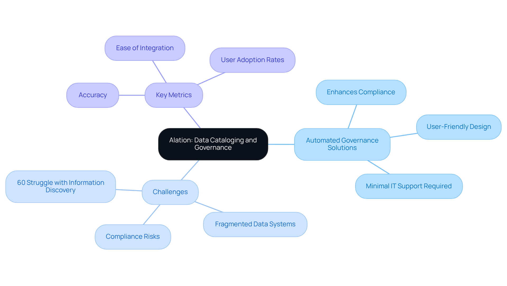 The central node represents Alation's solutions, while branches show the challenges faced by medical organizations and the key metrics for selecting information management solutions. Each branch highlights how these elements connect to the overarching theme of compliance.