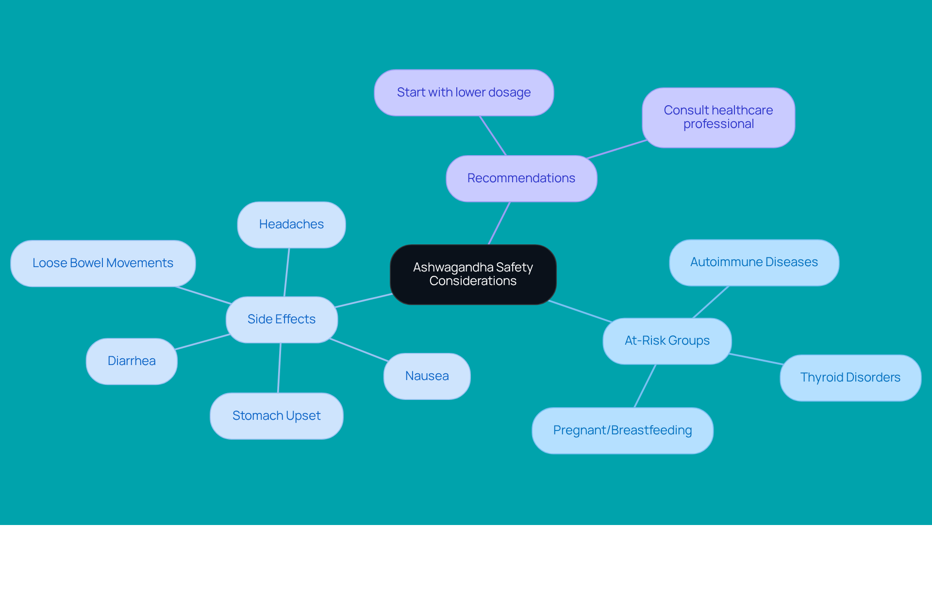 This mindmap starts with the central theme of ashwagandha safety and branches out to show key groups that should be cautious, possible side effects, and best practices for use. Each branch provides a visual connection to related ideas, making it easy to understand the overall safety landscape.