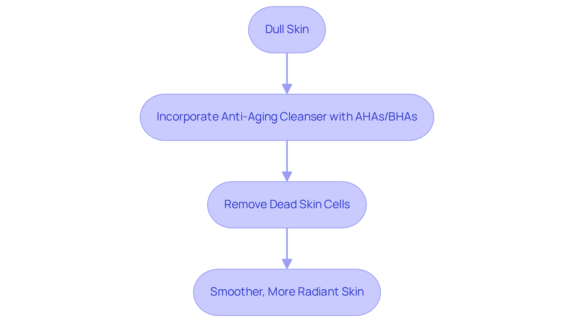 Follow the arrows to see how each step contributes to achieving smoother and more radiant skin. Start with dull skin, then incorporate exfoliating cleansers, and watch your skin transform!