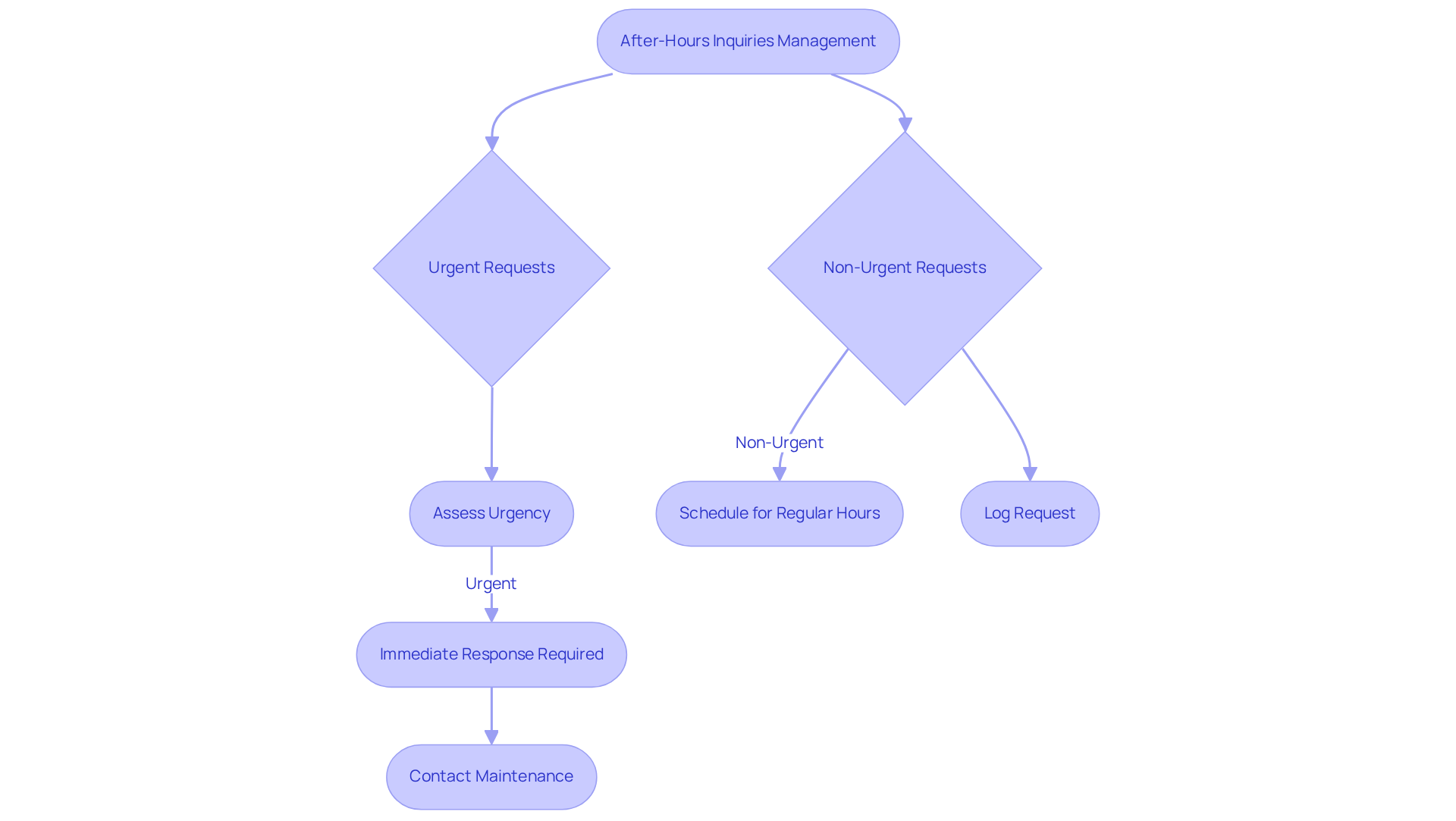 This flowchart shows how to handle after-hours inquiries. Follow the arrows to see how urgent requests are prioritized for immediate action, while non-urgent requests are scheduled for regular business hours.