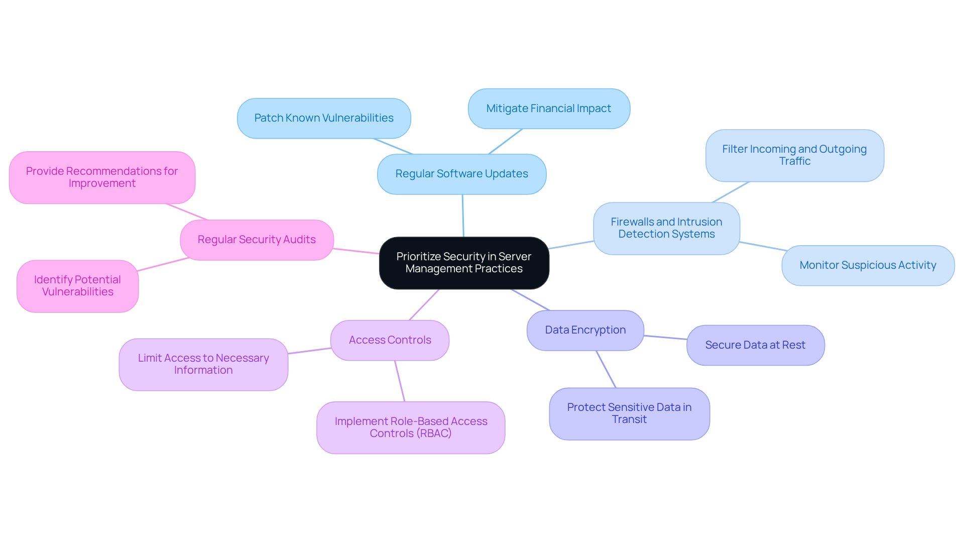 The central node represents the main focus on security, while each branch highlights a crucial practice. Follow the branches to explore how each practice contributes to better server management and security.