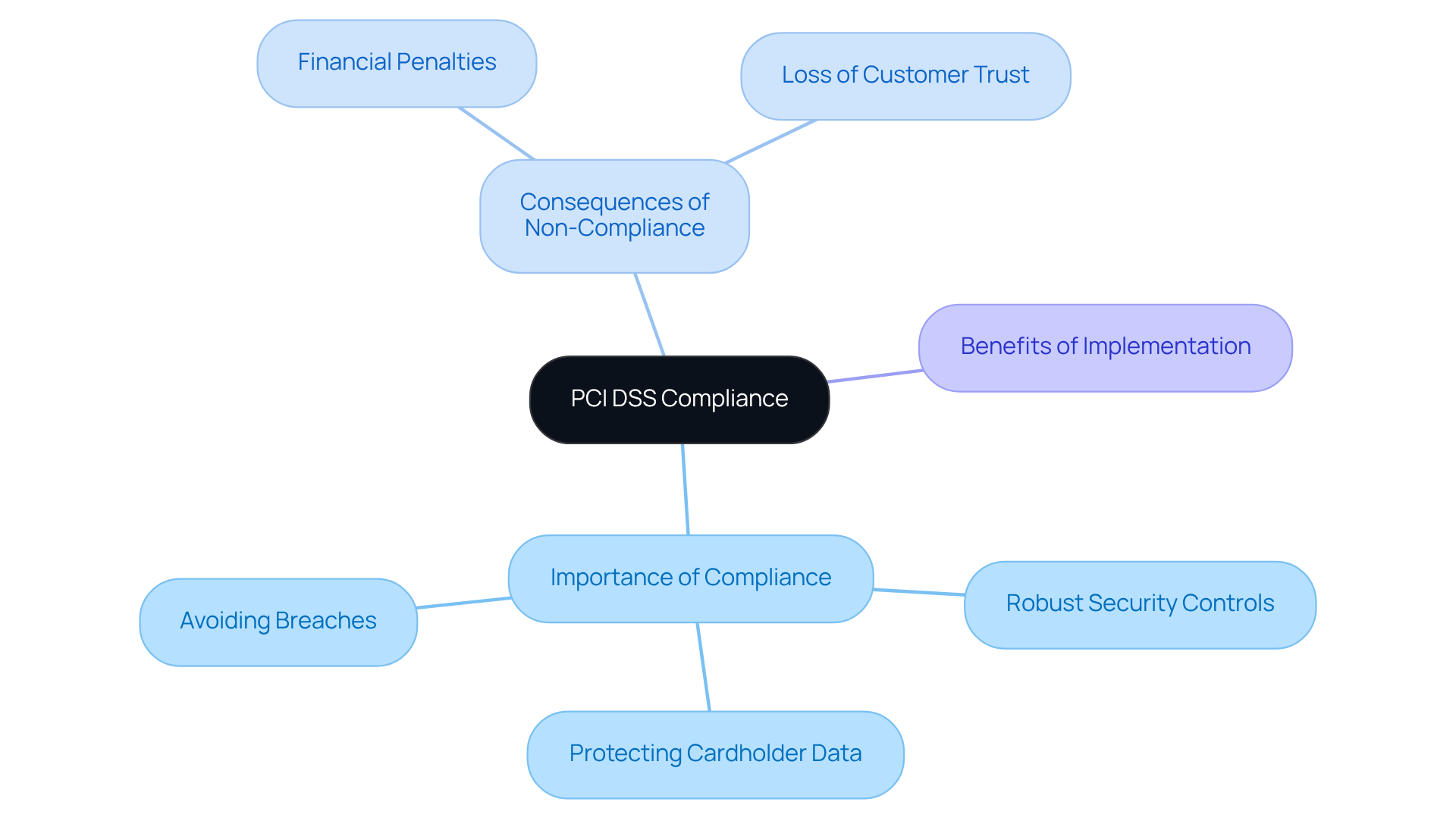 The center represents PCI DSS compliance, with branches showing why it's important, what happens if you don't comply, and the benefits of following these standards. Each branch highlights key points to help you grasp the overall significance.