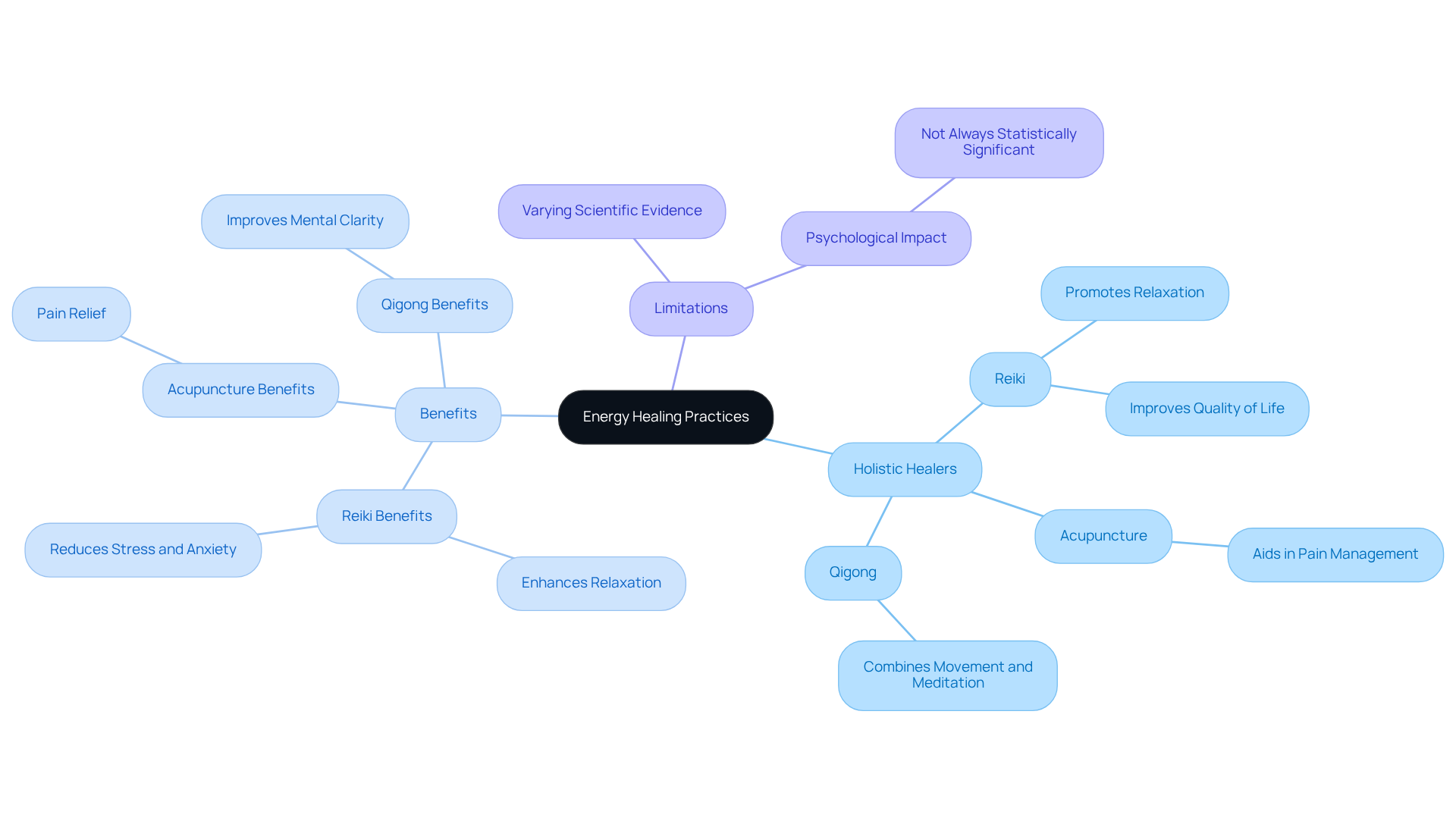 The central node represents the overall theme of energy healing. Each branch shows a different aspect: the types of holistic healers, their benefits, and their limitations. Follow the branches to explore how each practice contributes to overall well-being.