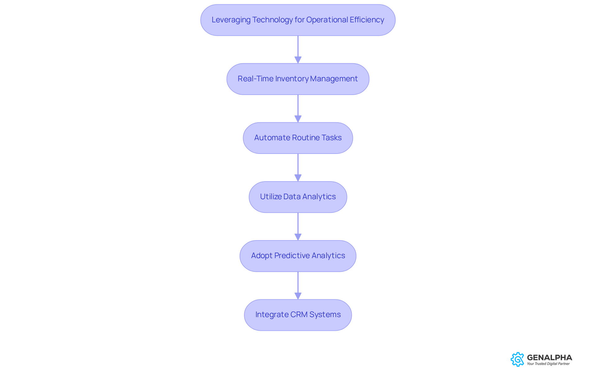 Each box represents a strategy you can implement to improve your operations. Follow the arrows to see how these practices build on each other to enhance efficiency and boost profits.