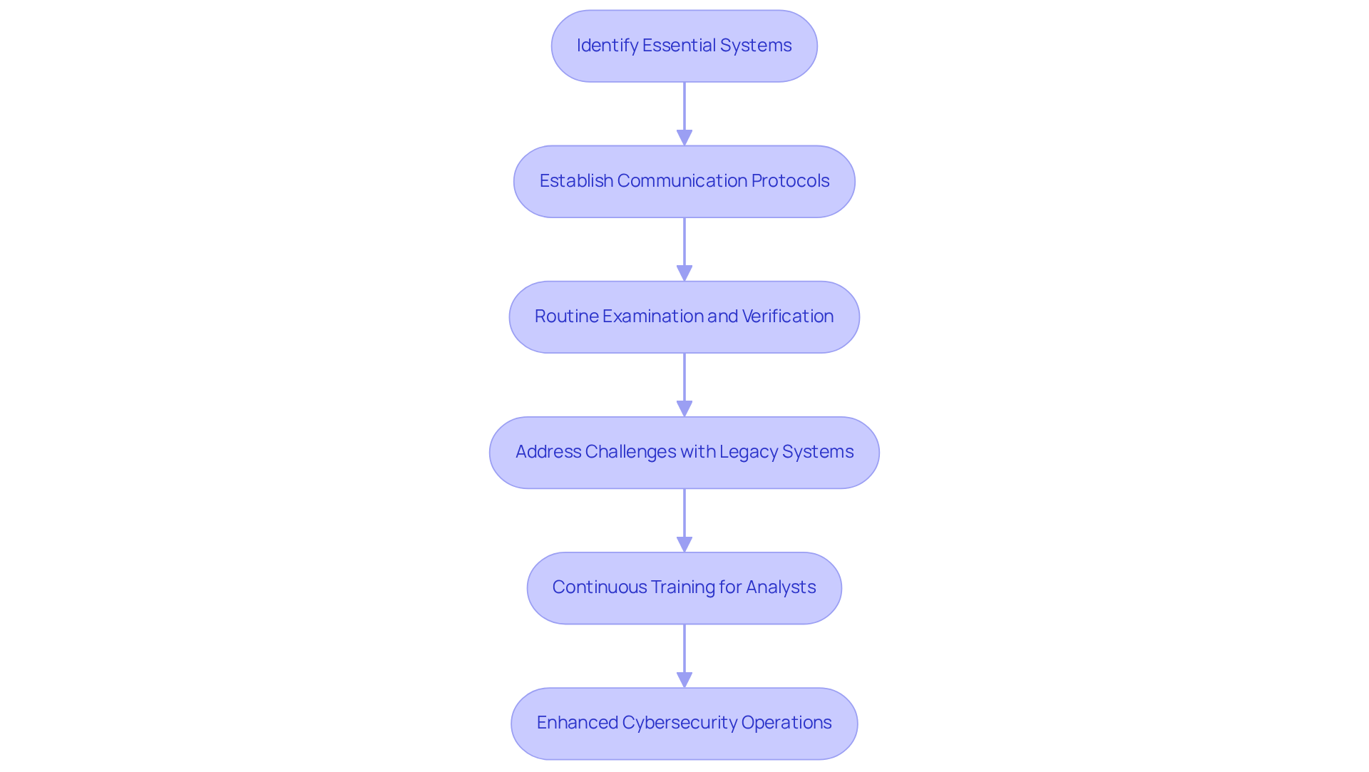 Each box represents a step in the integration process. Follow the arrows to see how each step leads to the next, ultimately enhancing cybersecurity operations.