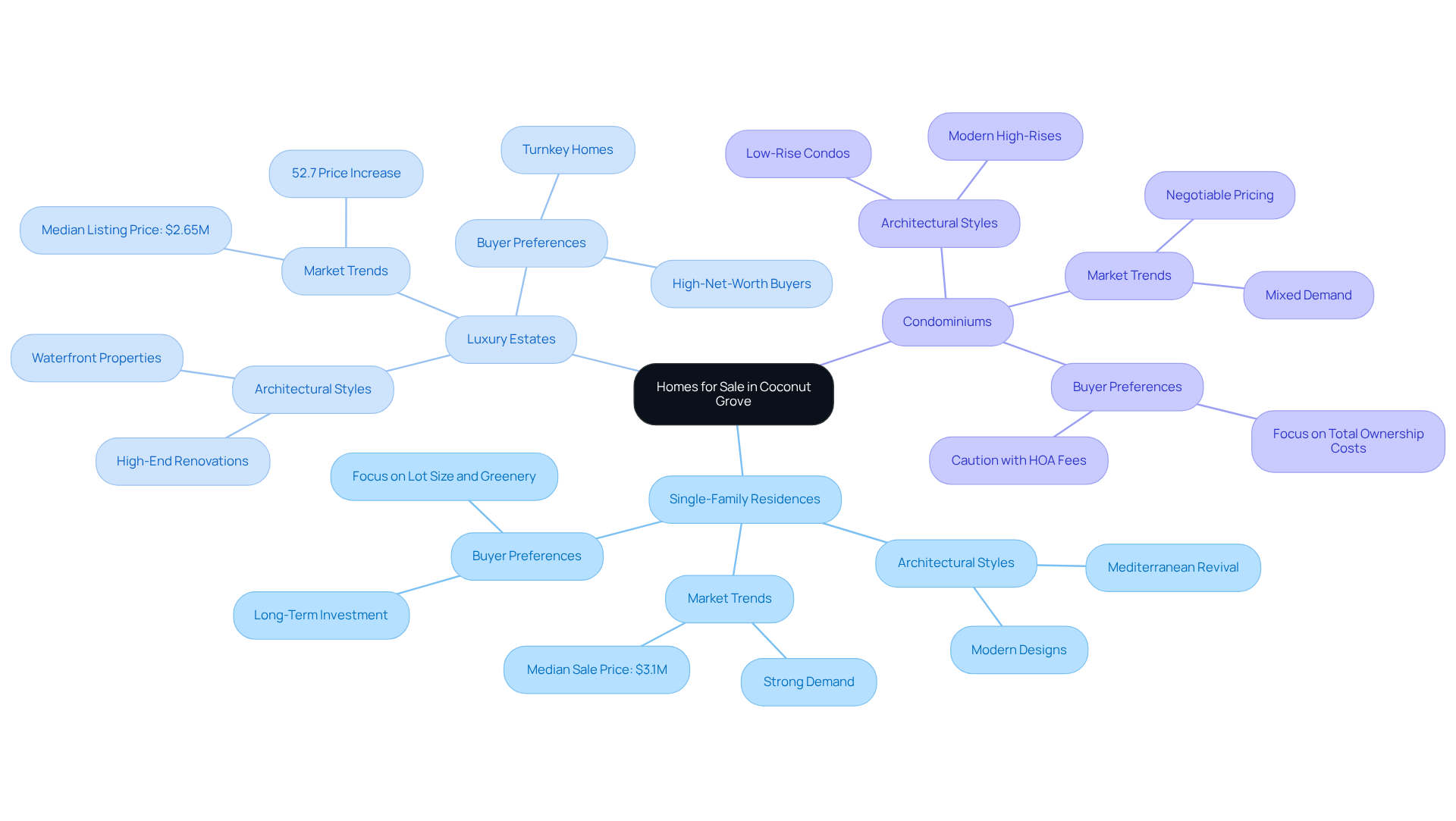 This mindmap starts with the main topic of homes for sale in Coconut Grove at the center. Each branch represents a different type of home, and the sub-branches provide more details about each category, such as styles and market trends. Follow the branches to explore the diverse offerings and insights about the real estate market in this vibrant area.