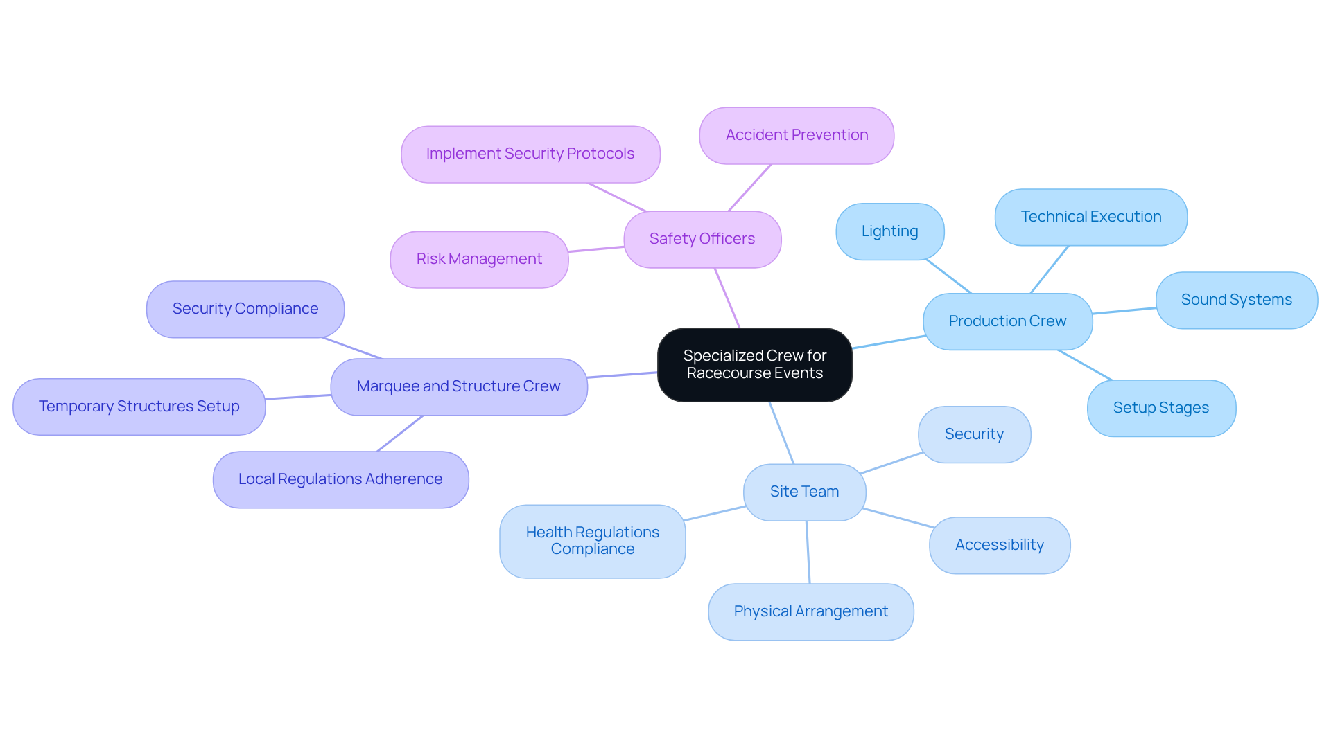 The central node represents the overall crew needed for racecourse events. Each branch shows a specific role, and the sub-branches detail what each role does. This helps you understand how each part contributes to the success of the event.