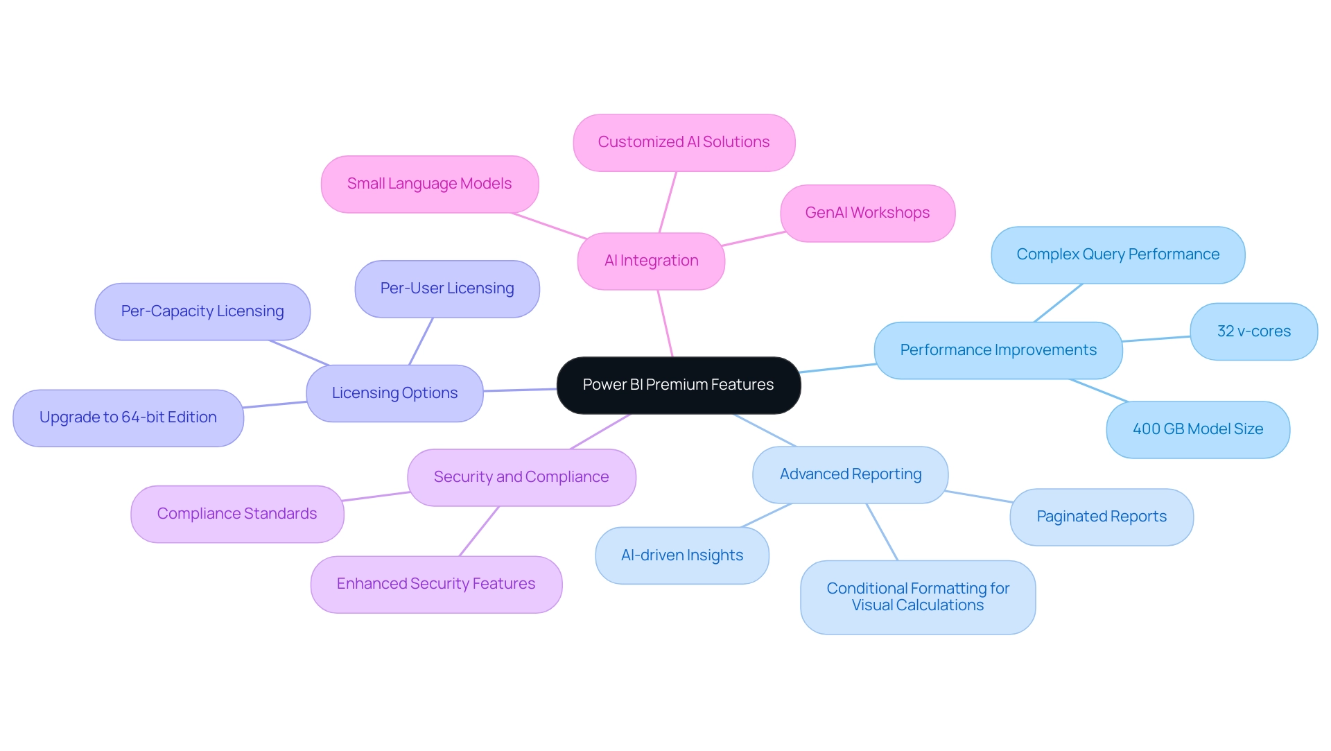 The central node represents Power BI Premium features, with branches detailing specific capabilities and their benefits.