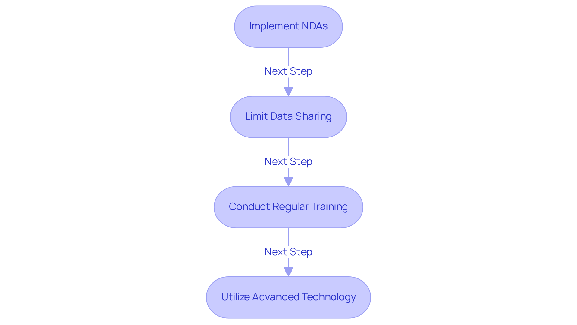 Each box represents a strategy to enhance confidentiality. Follow the arrows to see how these strategies build upon each other to create a secure environment for clients.