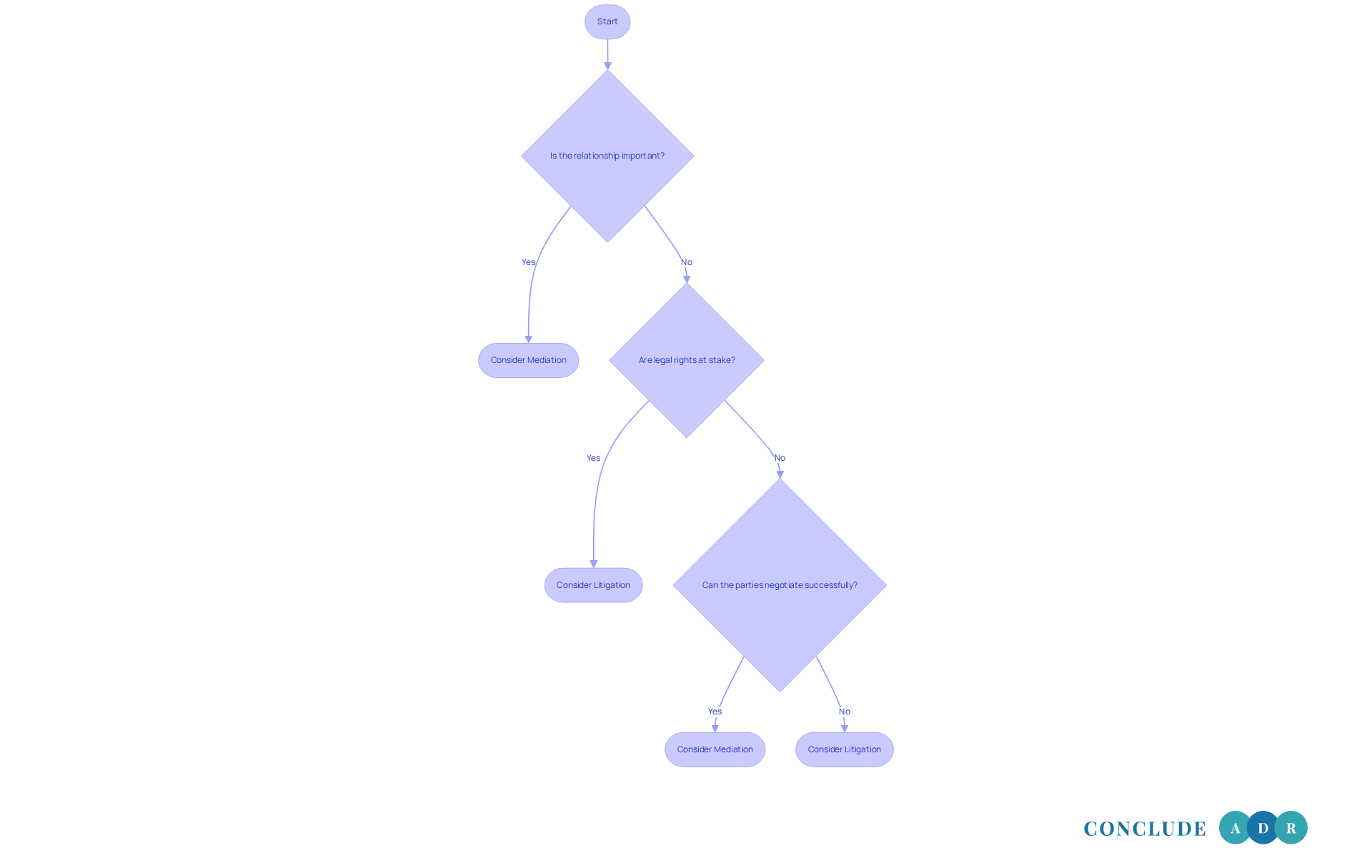 This flowchart helps you decide whether mediation or litigation is the best option for your conflict. Follow the questions to see which path aligns with your situation. Green paths indicate mediation, while red paths suggest litigation.