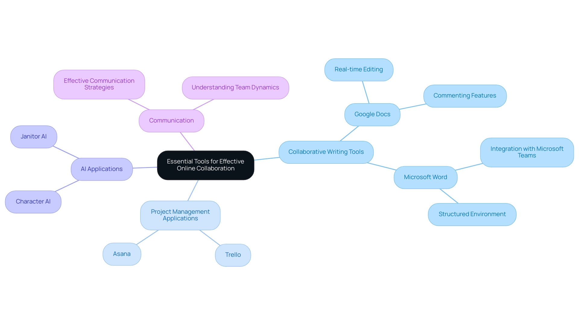 Each branch represents a category of collaboration tools, with sub-branches detailing specific tools and their features.