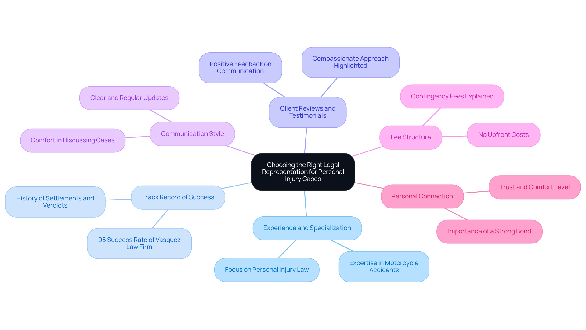 This mindmap helps you explore the important factors to consider when selecting a lawyer for personal injury cases. Each branch represents a key consideration, and the sub-branches provide more details or examples to guide your decision-making process.