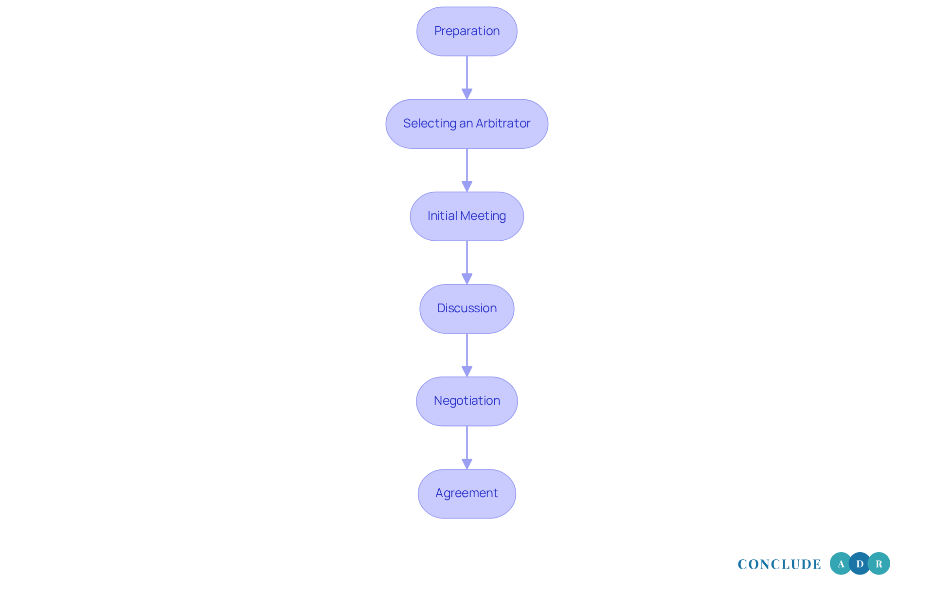 Each step shows a part of the mediation journey — follow the arrows to see how you progress from preparation to reaching an agreement.