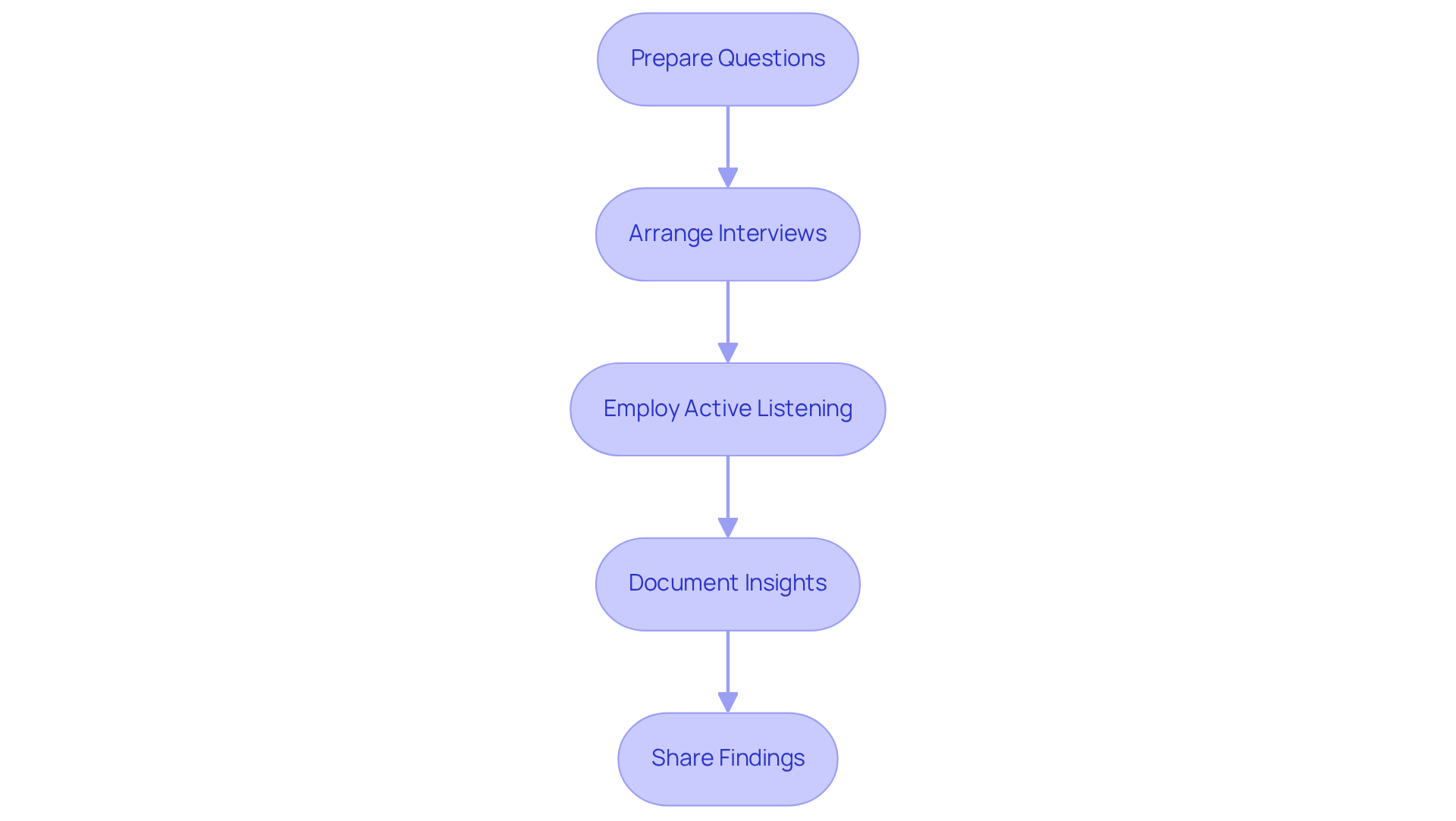 Each box represents a step in the interview process. Follow the arrows to see how each step leads to the next, ensuring a comprehensive approach to gathering stakeholder insights. Each box represents a step in the interview process. Follow the arrows to see how each step leads to the next, ensuring a comprehensive approach to gathering stakeholder insights.