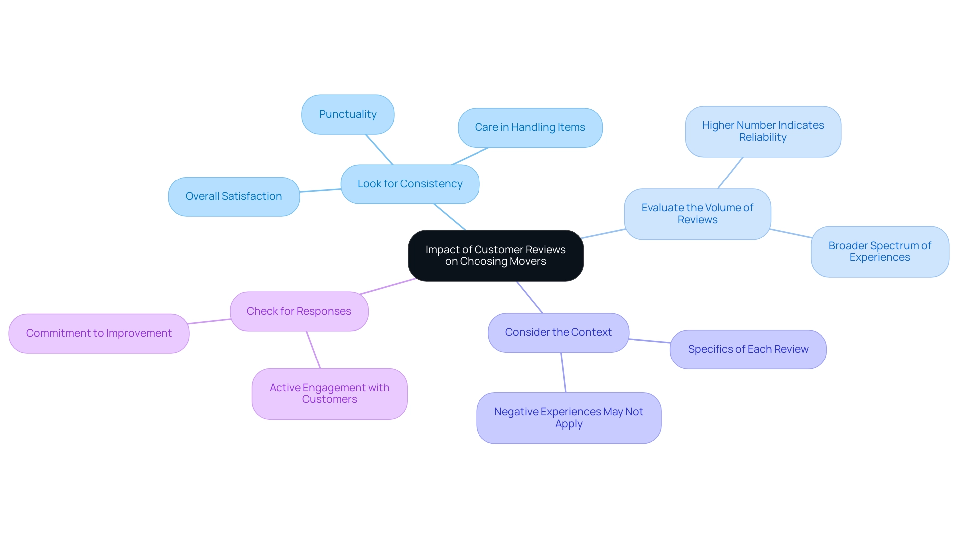The central node represents the impact of customer reviews, with branches detailing strategies and specific considerations under each.