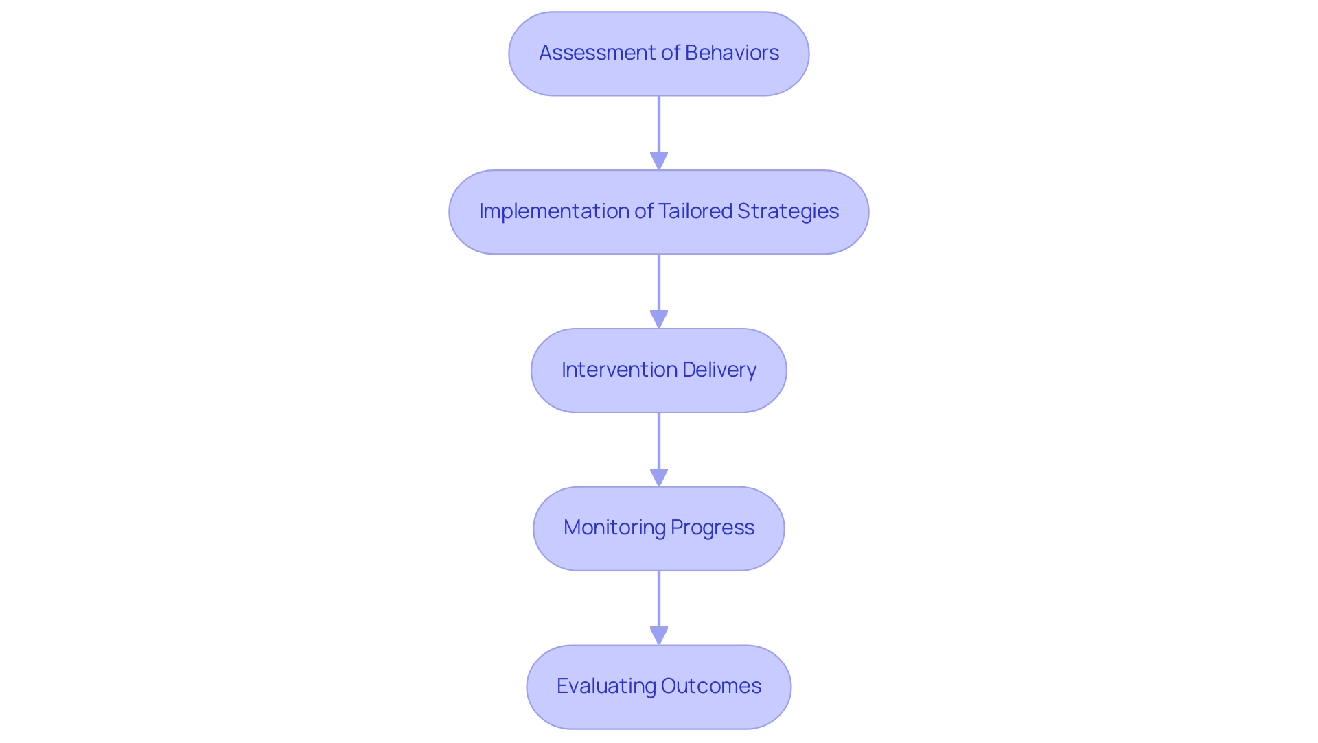 Each box represents a stage in the ABA process, with arrows indicating the flow from assessment through to evaluation.