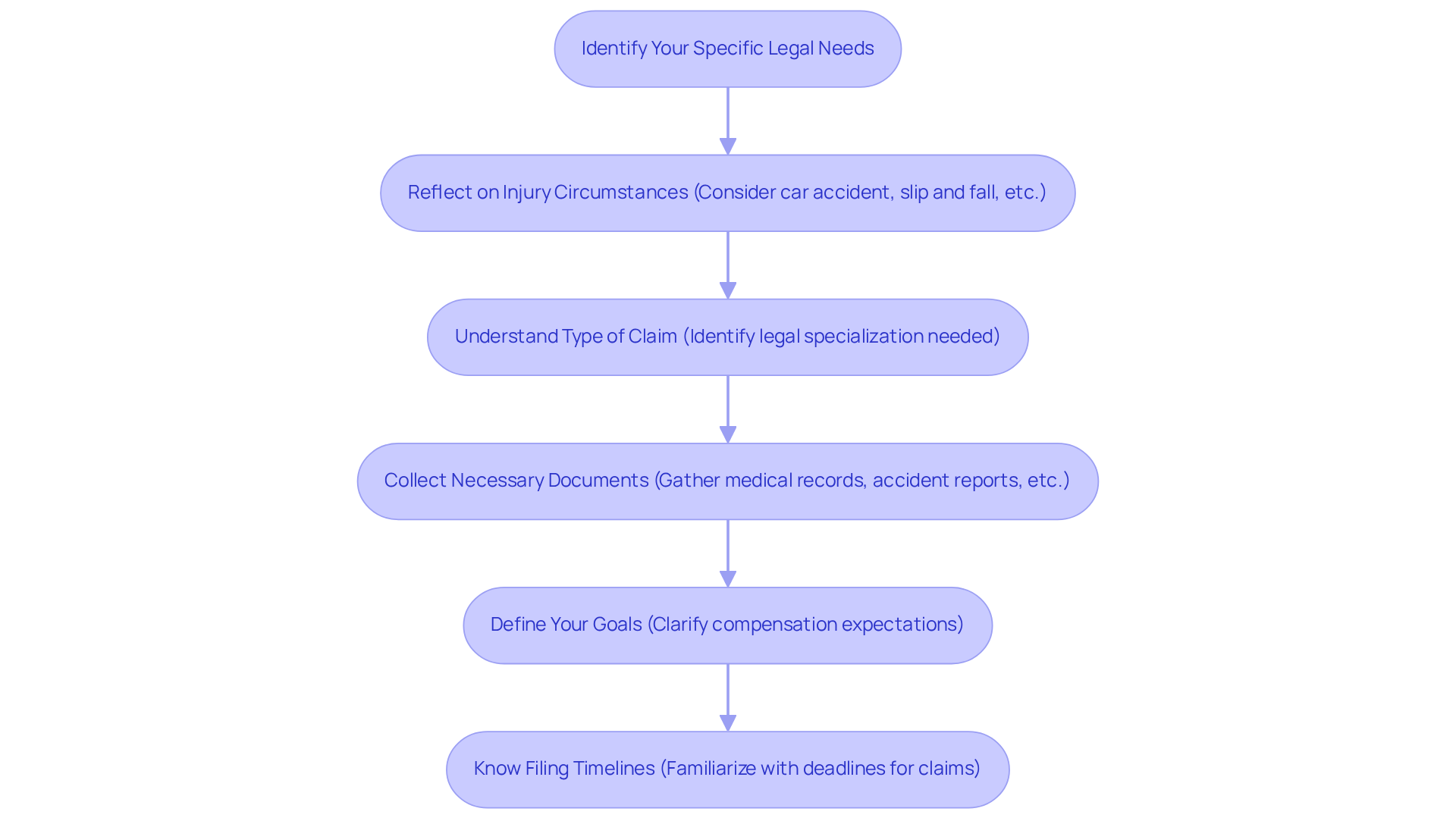 This flowchart guides you through the process of finding the right legal support after an injury. Each box represents a step you should take, starting from understanding your situation to knowing the timelines for filing your claim. Follow the arrows to see how each step connects to the next! This flowchart guides you through the process of finding the right legal support after an injury. Each box represents a step you should take, starting from understanding your situation to knowing the timelines for filing your claim. Follow the arrows to see how each step connects to the next!