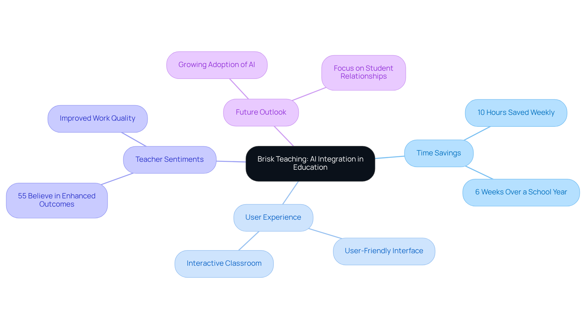 The central node represents the main topic of AI in education, with branches showing various benefits and insights. Each color-coded branch helps you see how different aspects relate to the overall theme. The central node represents the main topic of AI in education, with branches showing various benefits and insights. Each color-coded branch helps you see how different aspects relate to the overall theme.