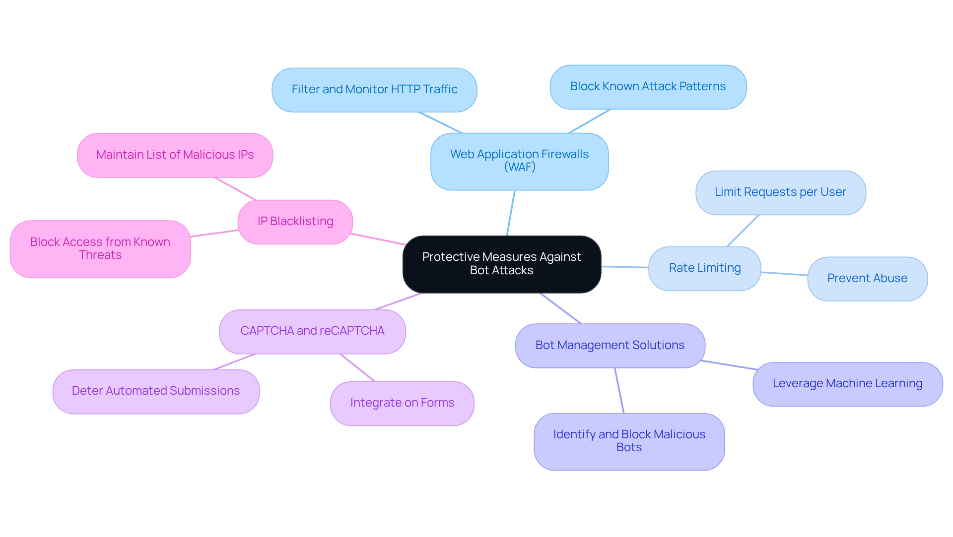 The center represents the overall goal of protecting your website, while each branch shows a specific tool or technique you can use. Follow the branches to understand how each measure contributes to your site's security.