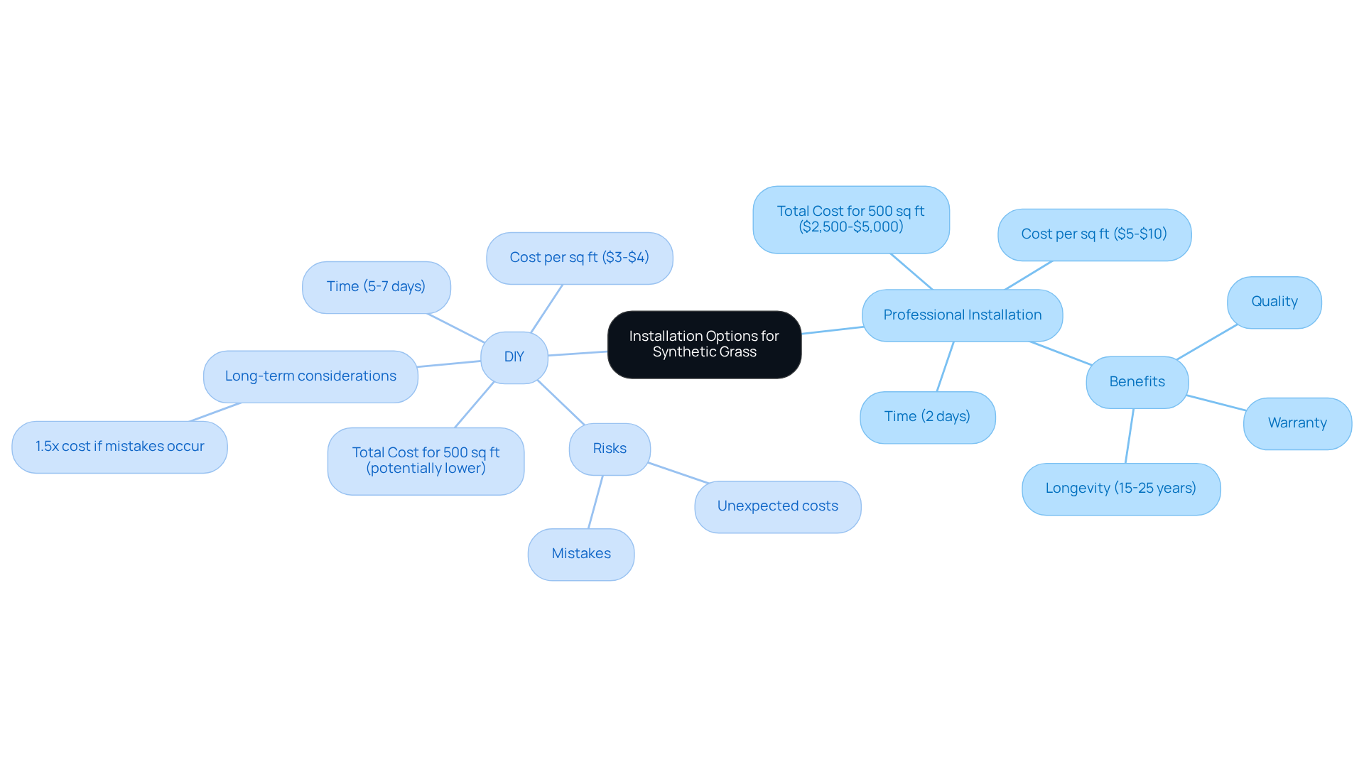 This mindmap helps you visualize the key differences between professional installation and DIY for synthetic grass. Each branch shows important factors like costs, time, and benefits, making it easier to weigh your options. This mindmap helps you visualize the key differences between professional installation and DIY for synthetic grass. Each branch shows important factors like costs, time, and benefits, making it easier to weigh your options.