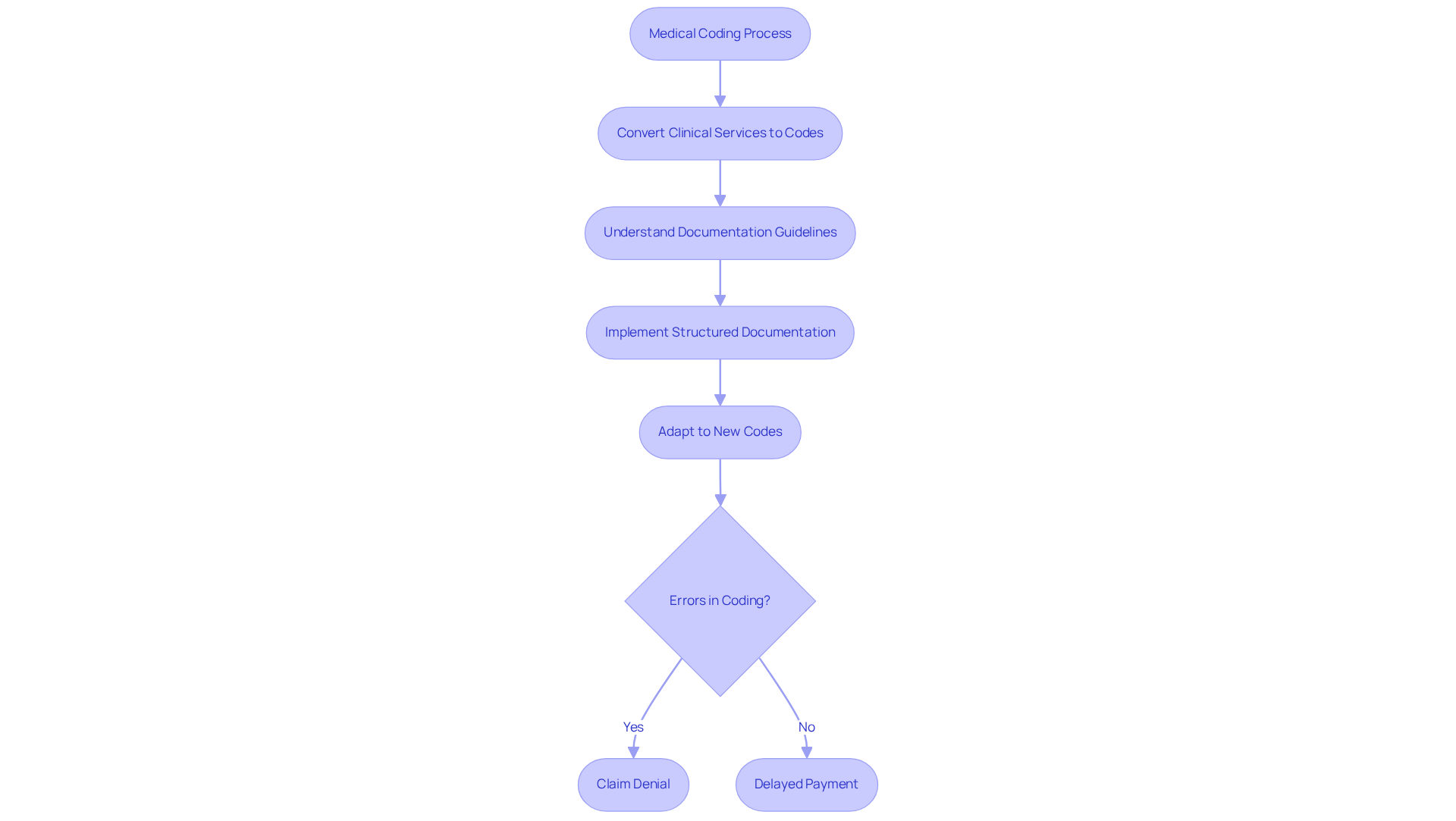 This flowchart outlines the steps involved in medical coding for mental wellness services. Follow the arrows to see how each step connects, and note the decision points that highlight potential errors and their consequences.
