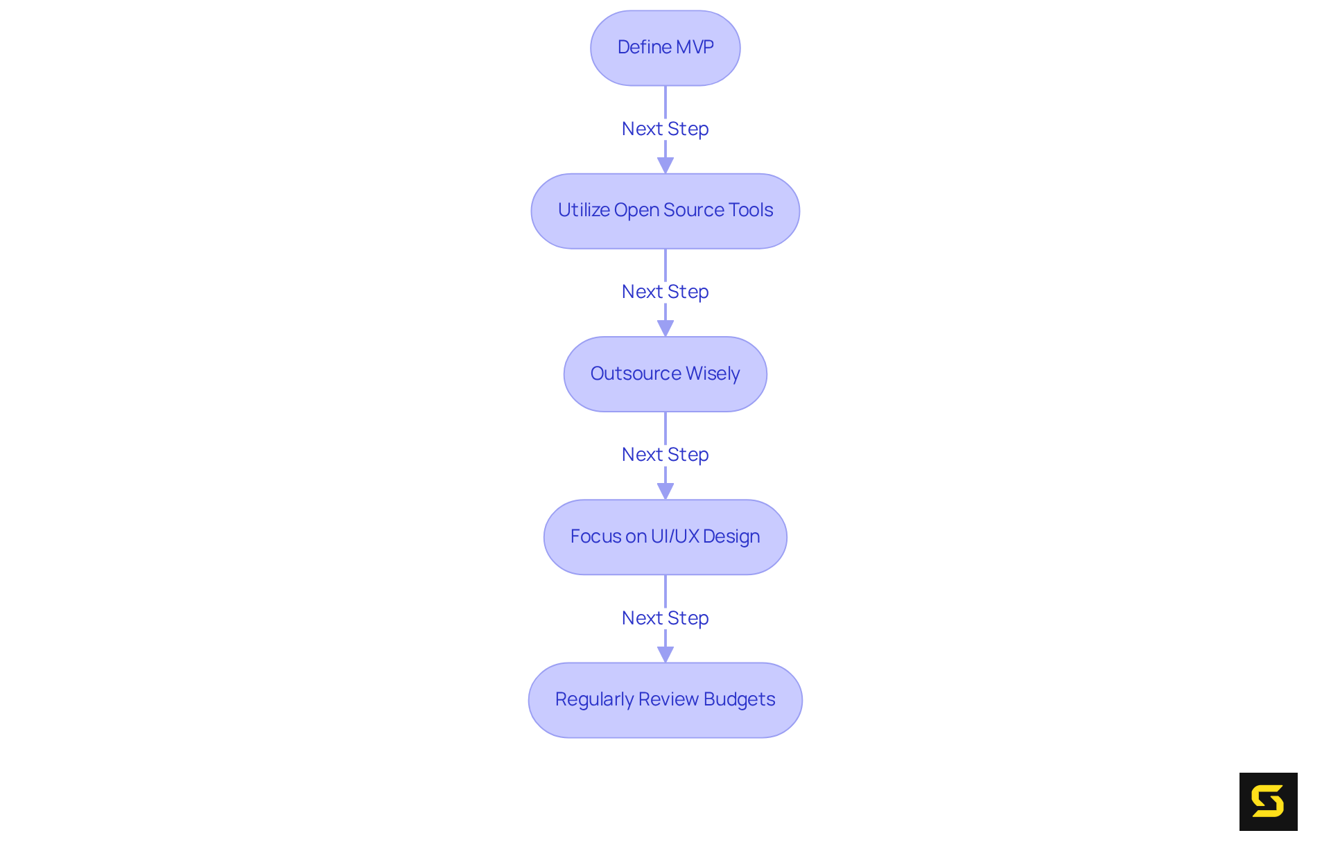 Follow the arrows to see the recommended strategies for reducing app development costs. Each box highlights a key method, and moving through them can help ensure a more efficient and cost-effective development process.