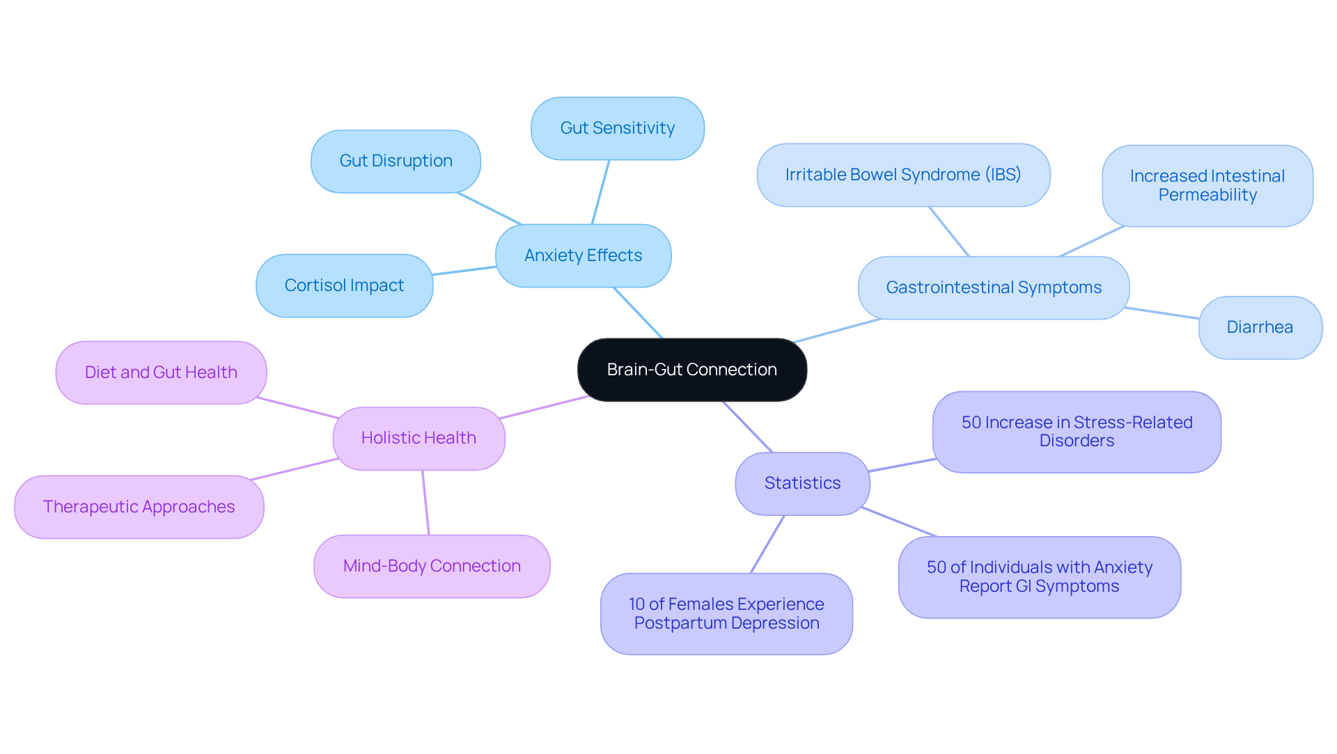 The central node represents the main theme, while branches show how anxiety affects digestion and the interconnected statistics. Follow the branches to explore the various impacts and relationships.