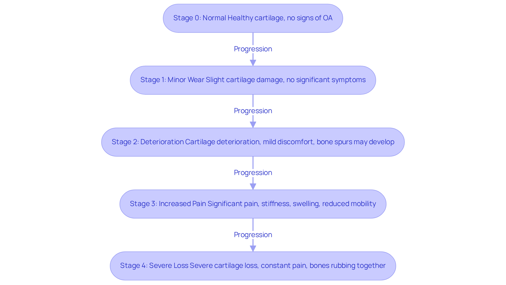Each box represents a stage of knee osteoarthritis, showing how the condition progresses from normal joint health to severe pain and loss of function. Follow the arrows to understand how symptoms and joint health change at each stage.