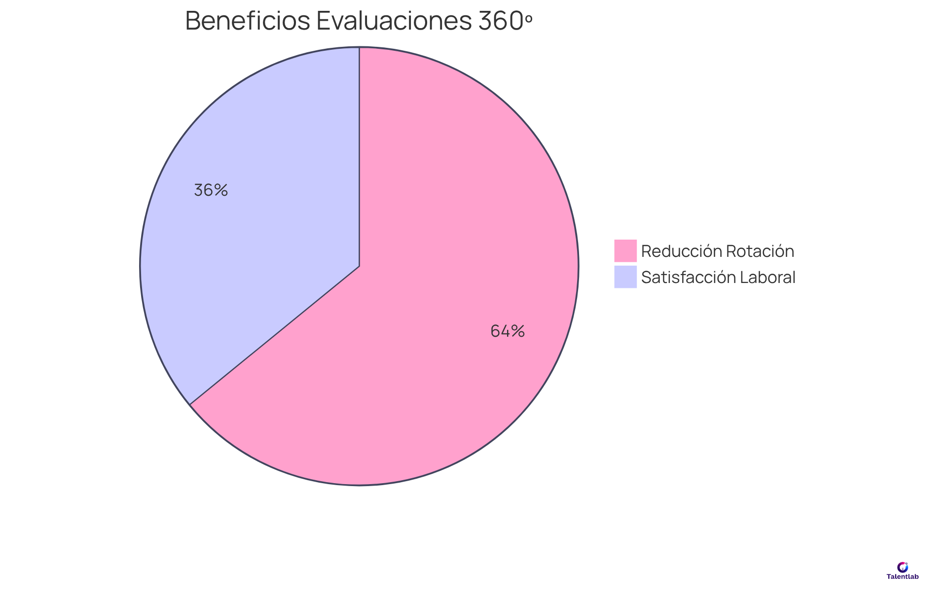 Cada sección del pastel representa un beneficio de las evaluaciones 360º: el azul muestra cómo ha aumentado la satisfacción laboral, mientras que el verde indica la reducción en la rotación de personal. Cuanto más grande sea la sección, mayor es el impacto en la organización.