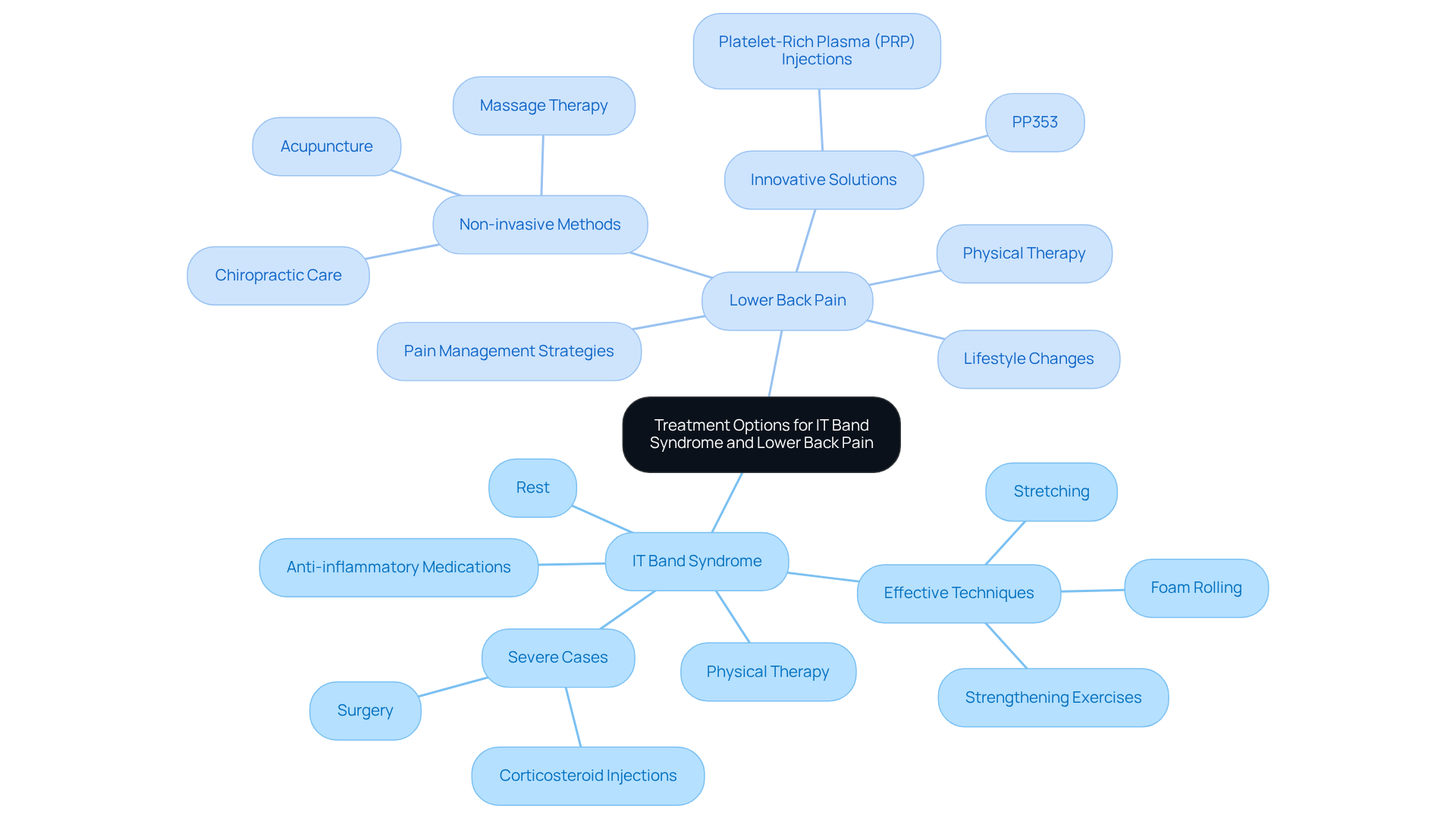 The central node represents the overall topic, while the branches show different conditions and their treatment options. Each color-coded branch helps you easily identify which treatments belong to which condition, making it simple to navigate through the information.