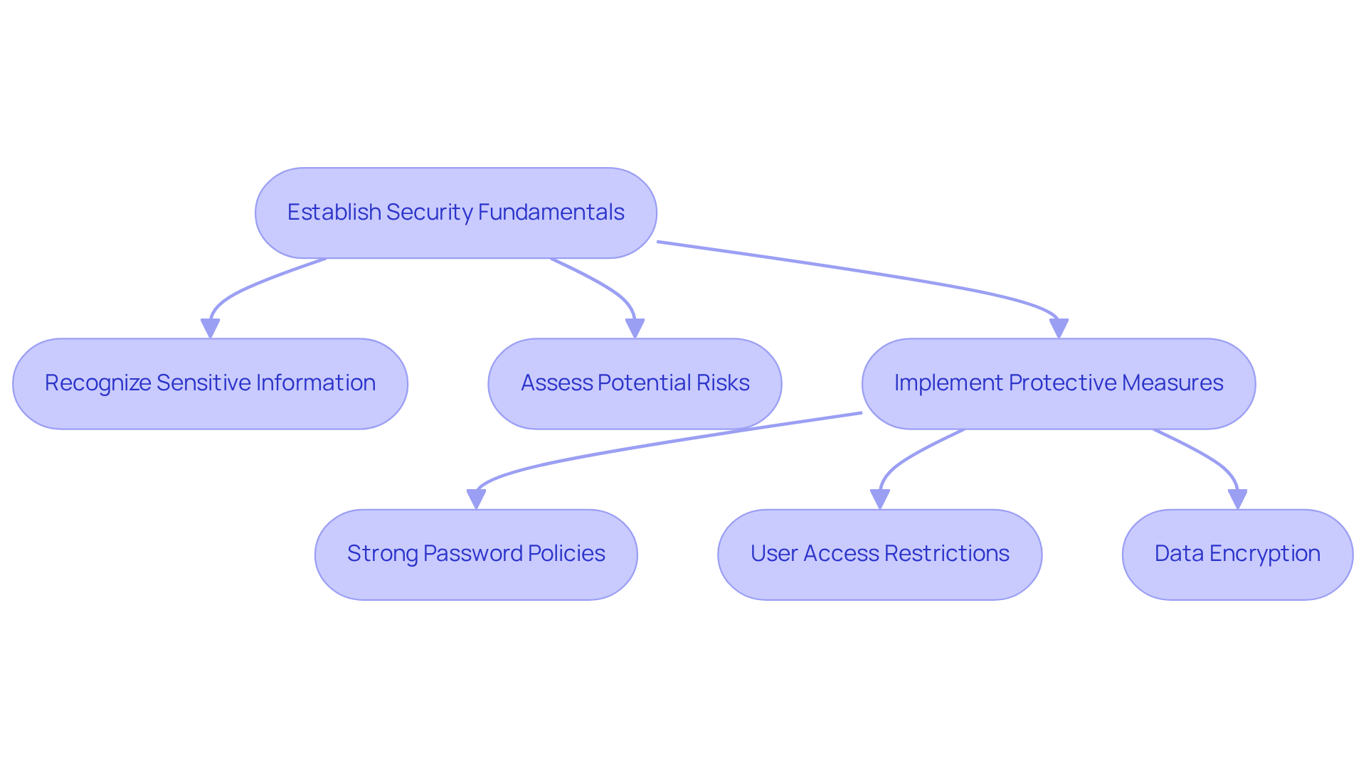 This flowchart outlines the key steps organizations should take to enhance security for automated reporting. Each box represents a crucial action, and the arrows show how these actions connect to build a robust security framework.