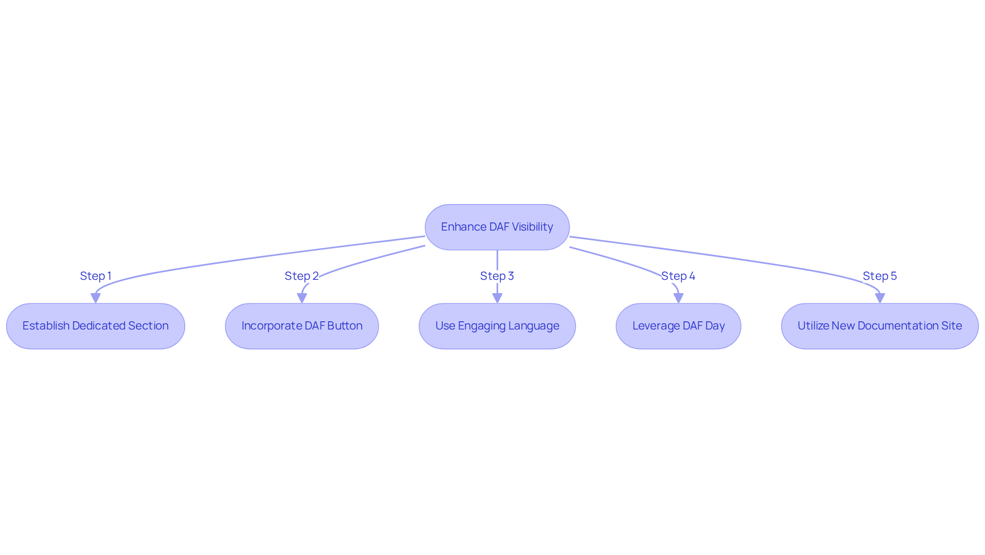 Follow the arrows to see the steps nonprofits can take to make DAFs more visible and accessible. Each box represents an action that contributes to enhancing donor engagement.