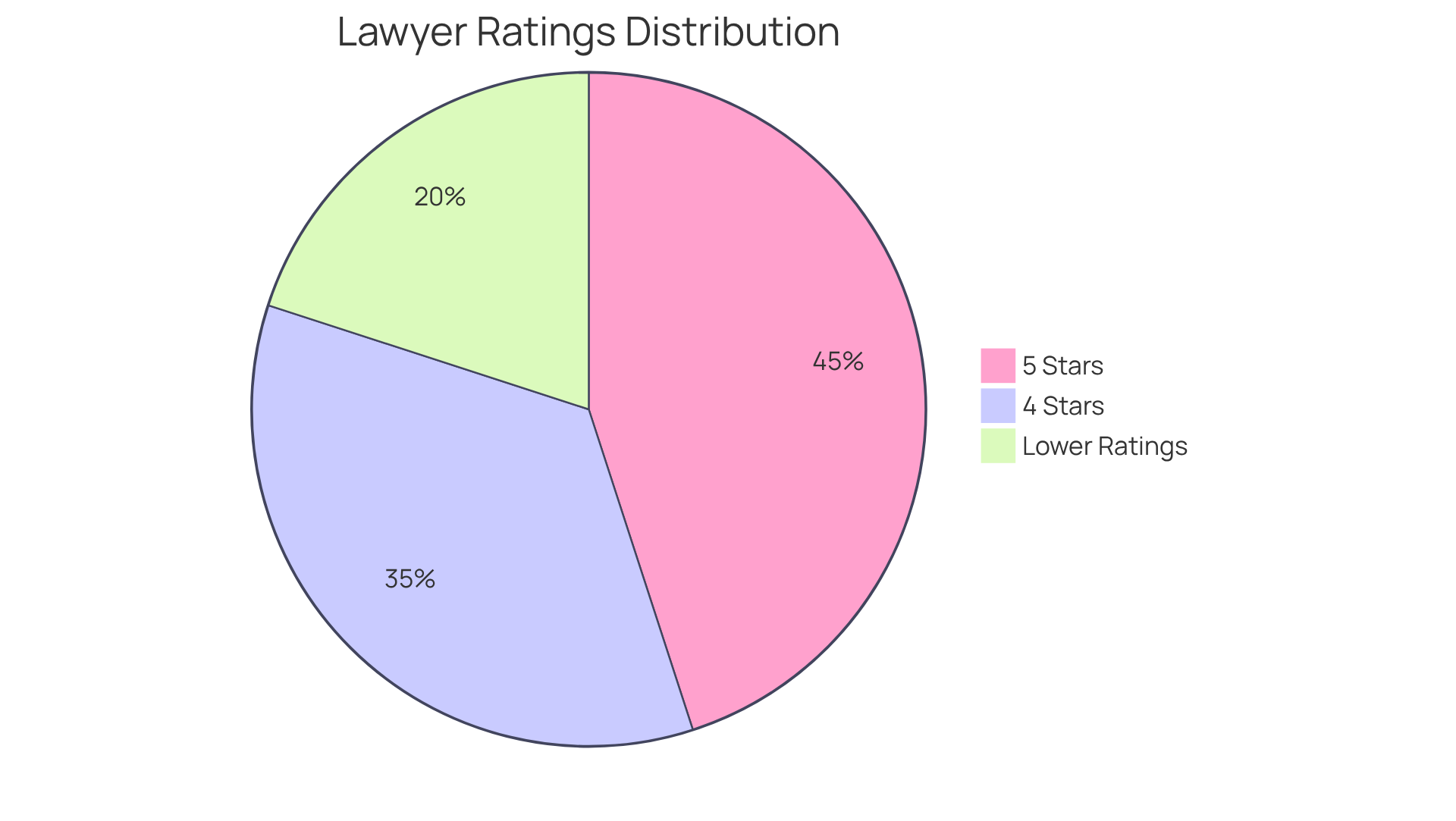 Each slice of the pie shows how many clients rated their lawyers at different levels. A larger slice means more clients were satisfied with their experience, helping you see which lawyers have the best reputations. Each slice of the pie shows how many clients rated their lawyers at different levels. A larger slice means more clients were satisfied with their experience, helping you see which lawyers have the best reputations.