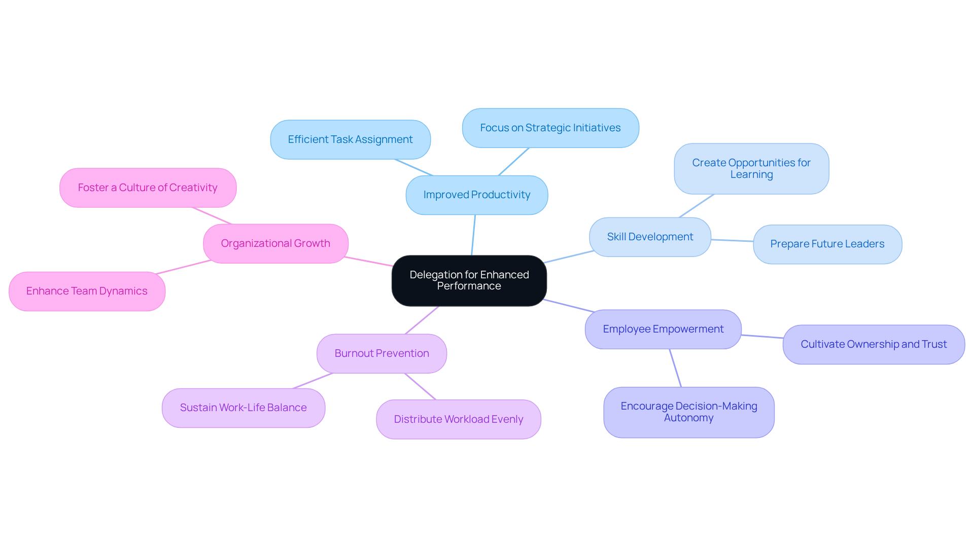 This mindmap illustrates how effective delegation can enhance performance in various ways. Each branch represents a key benefit, and the sub-branches provide more details on how delegation impacts productivity, employee growth, and overall organizational health. This mindmap illustrates how effective delegation can enhance performance in various ways. Each branch represents a key benefit, and the sub-branches provide more details on how delegation impacts productivity, employee growth, and overall organizational health.