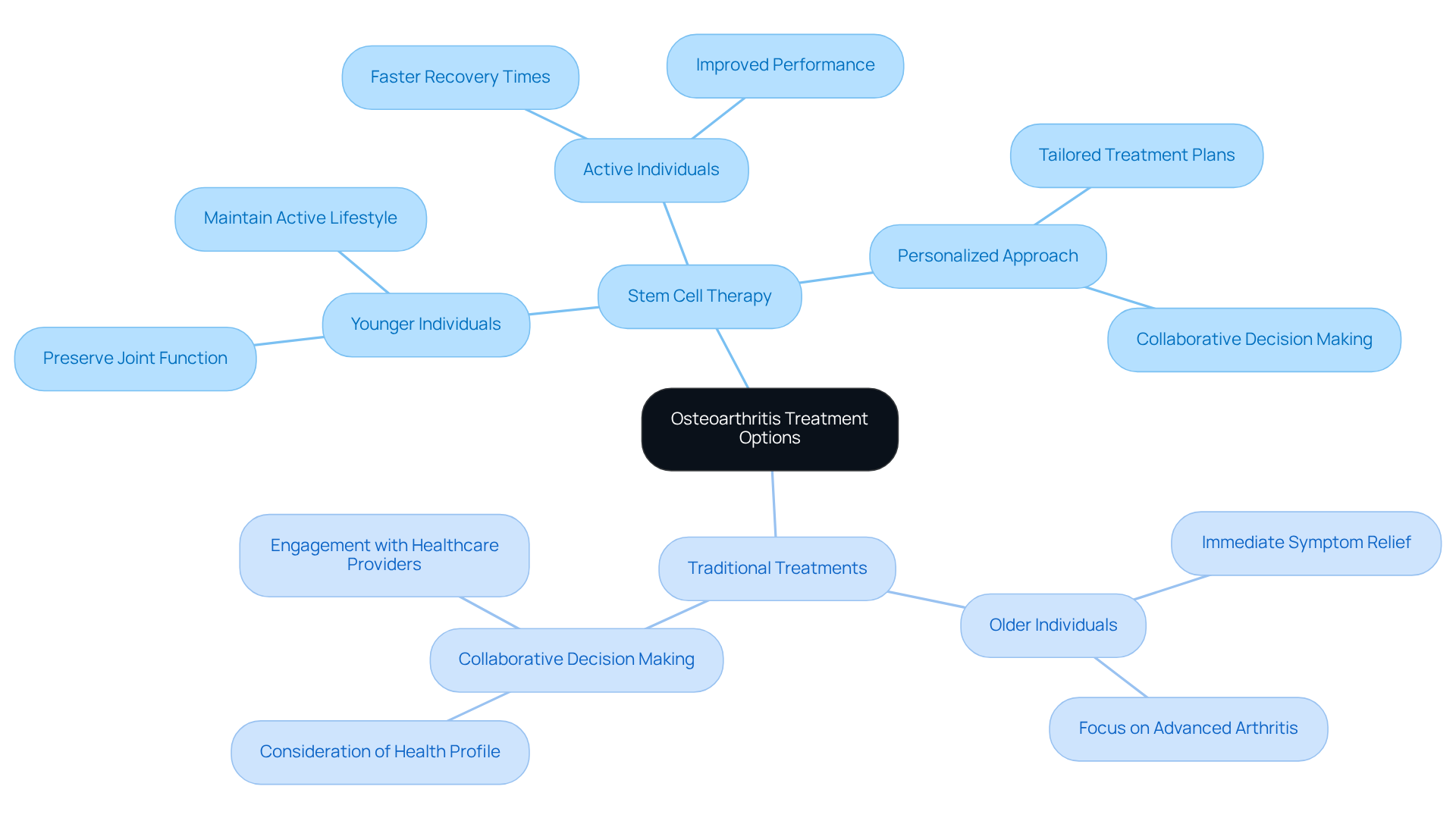 The center represents the overall topic of osteoarthritis treatments. The branches show the two main treatment options and their specific benefits for different groups, helping you understand who might benefit most from each approach.