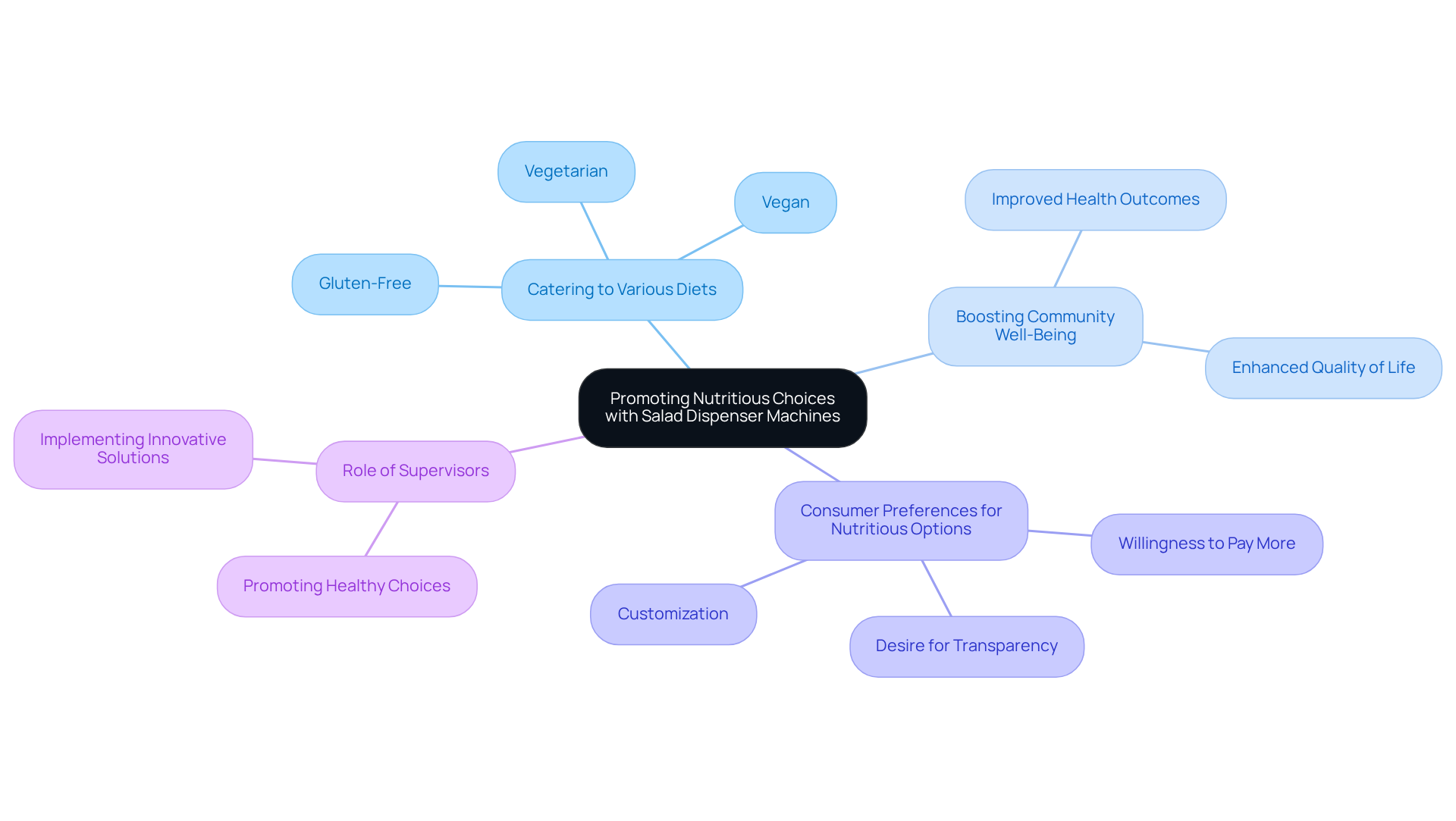 Start at the center with the main idea, then follow the branches to explore how salad dispensers promote healthier eating habits and the positive impact they have on the community.