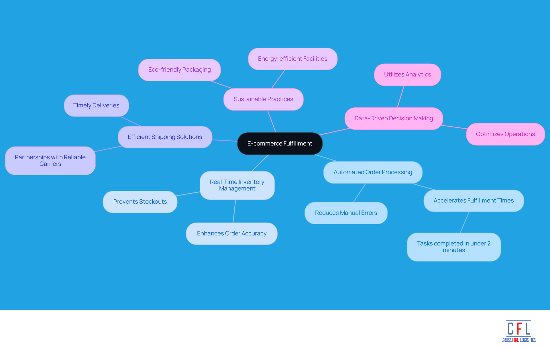 The center represents the main focus of e-commerce fulfillment, and each branch shows a key strategy that contributes to improving order processing and delivery. Follow the branches to discover how each strategy plays a role.
