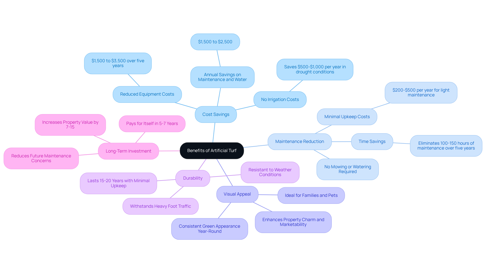 The central node shows the main topic, while each branch represents a specific benefit of artificial turf. Follow the branches to discover detailed advantages that make synthetic grass a smart choice for homeowners.