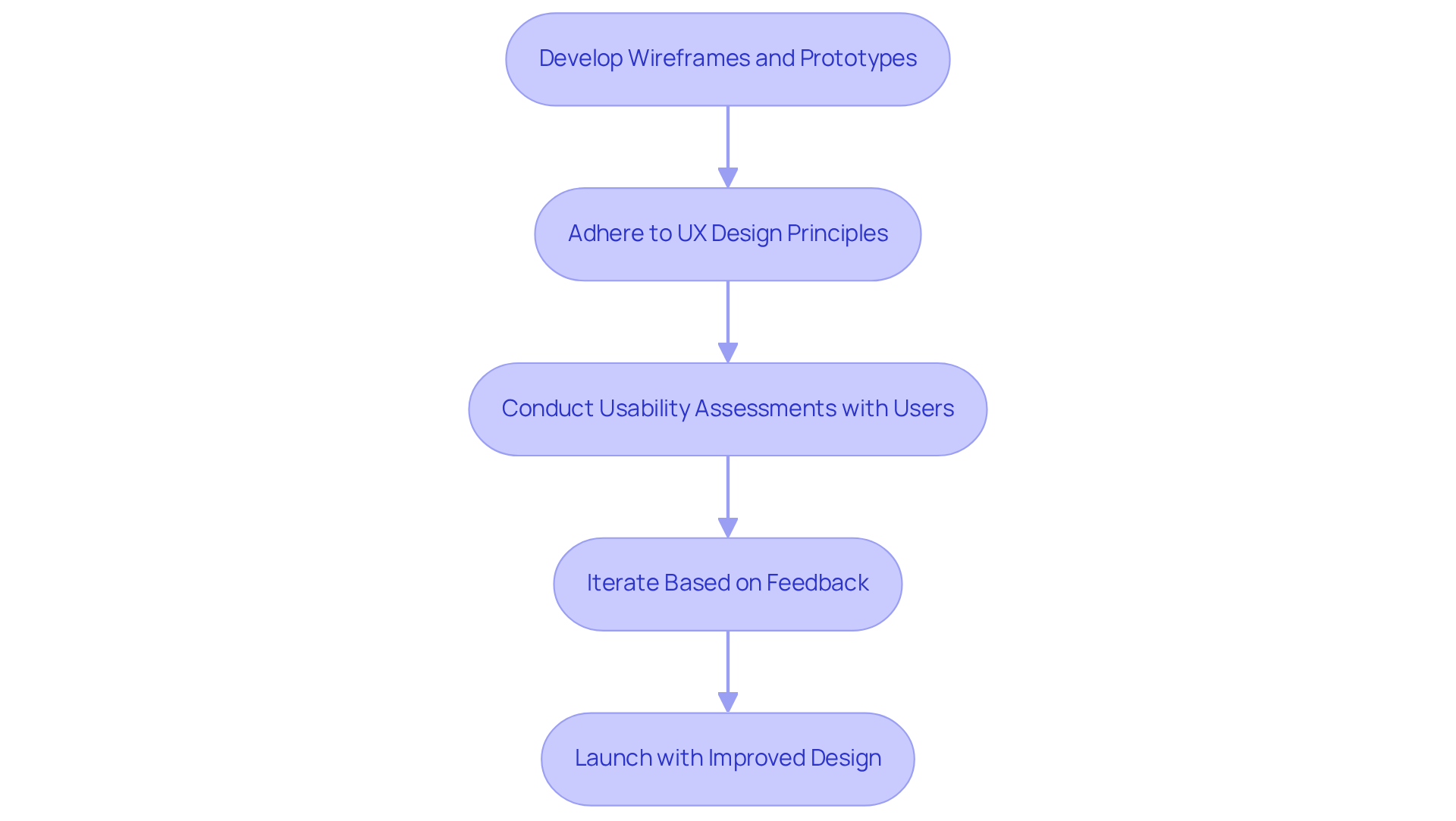 Follow the arrows to see how each step in the design process connects. Each box represents a key action that contributes to creating a user-friendly interface. Follow the arrows to see how each step in the design process connects. Each box represents a key action that contributes to creating a user-friendly interface.