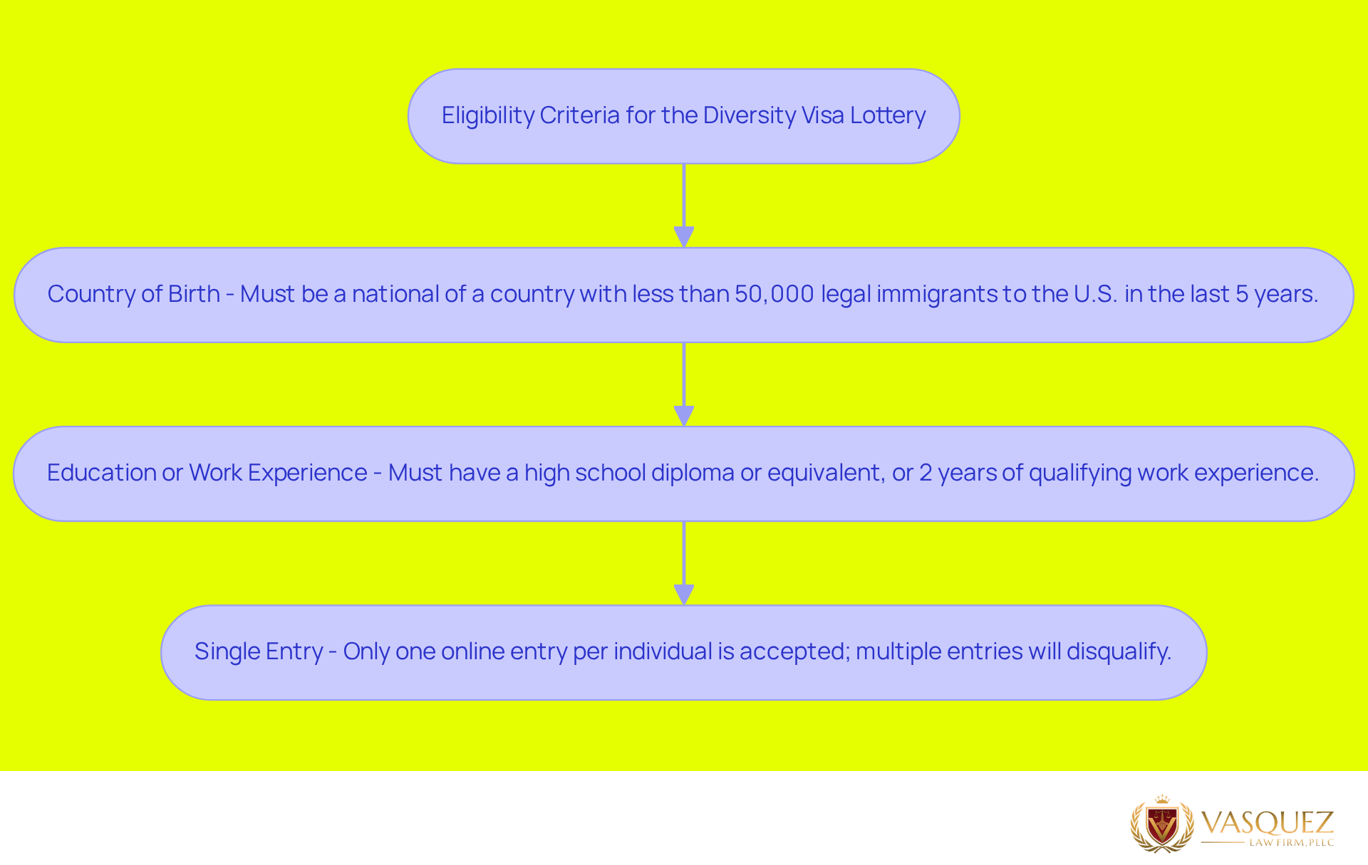 This flowchart helps you understand the steps to determine if you qualify for the Diversity Visa Lottery. Each box represents a requirement you need to meet. Follow the arrows to see how each criterion connects to your eligibility.