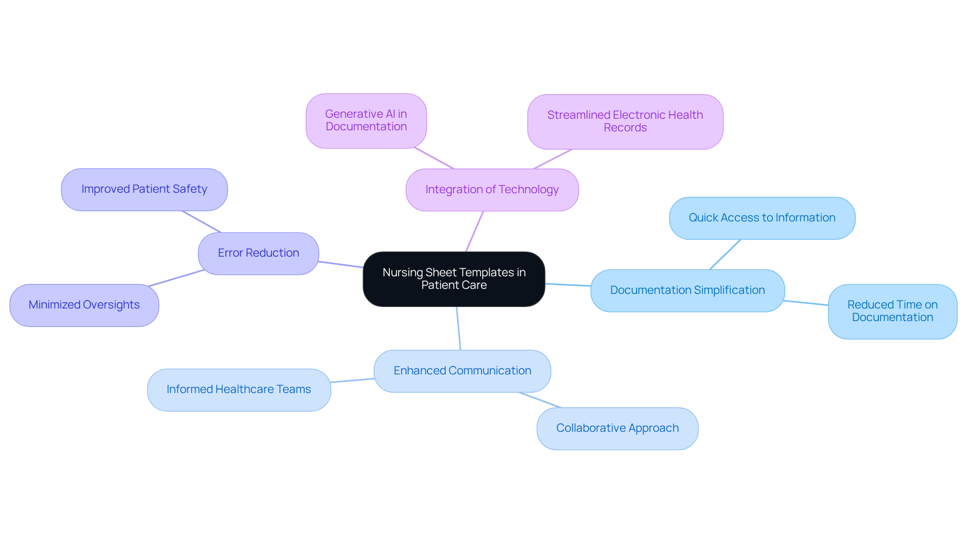 The center of the mindmap shows the main idea, with branches representing the different benefits and roles that nursing sheet templates play in enhancing patient care.