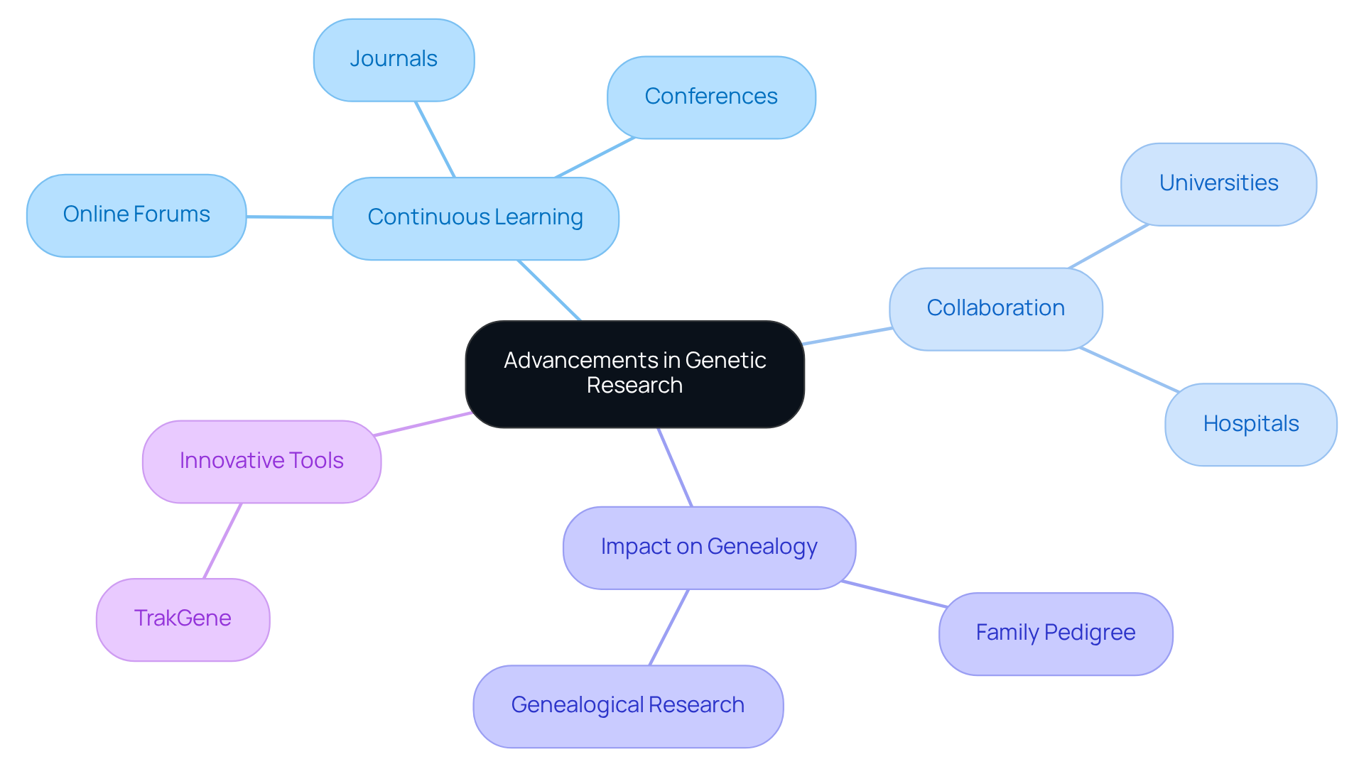 This mindmap illustrates how various aspects of genetic research advancements connect. Start at the center with the main theme, then explore each branch to see how continuous learning, collaboration, and innovative tools contribute to the field. This mindmap illustrates how various aspects of genetic research advancements connect. Start at the center with the main theme, then explore each branch to see how continuous learning, collaboration, and innovative tools contribute to the field.