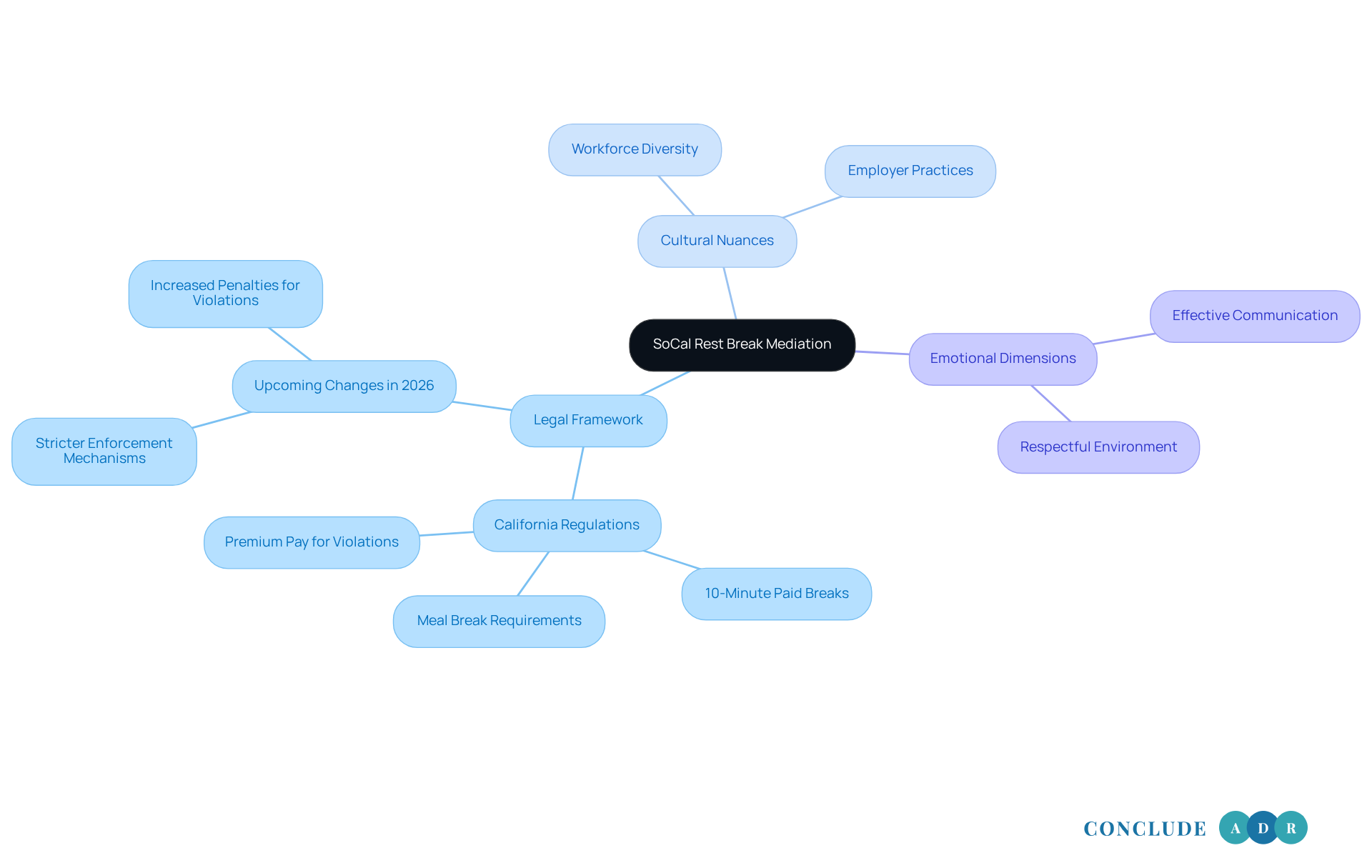 The center represents the main topic of mediation, with branches showing the different factors that influence it. Each color-coded branch helps you see how legal, cultural, and emotional aspects are interconnected in the mediation process.