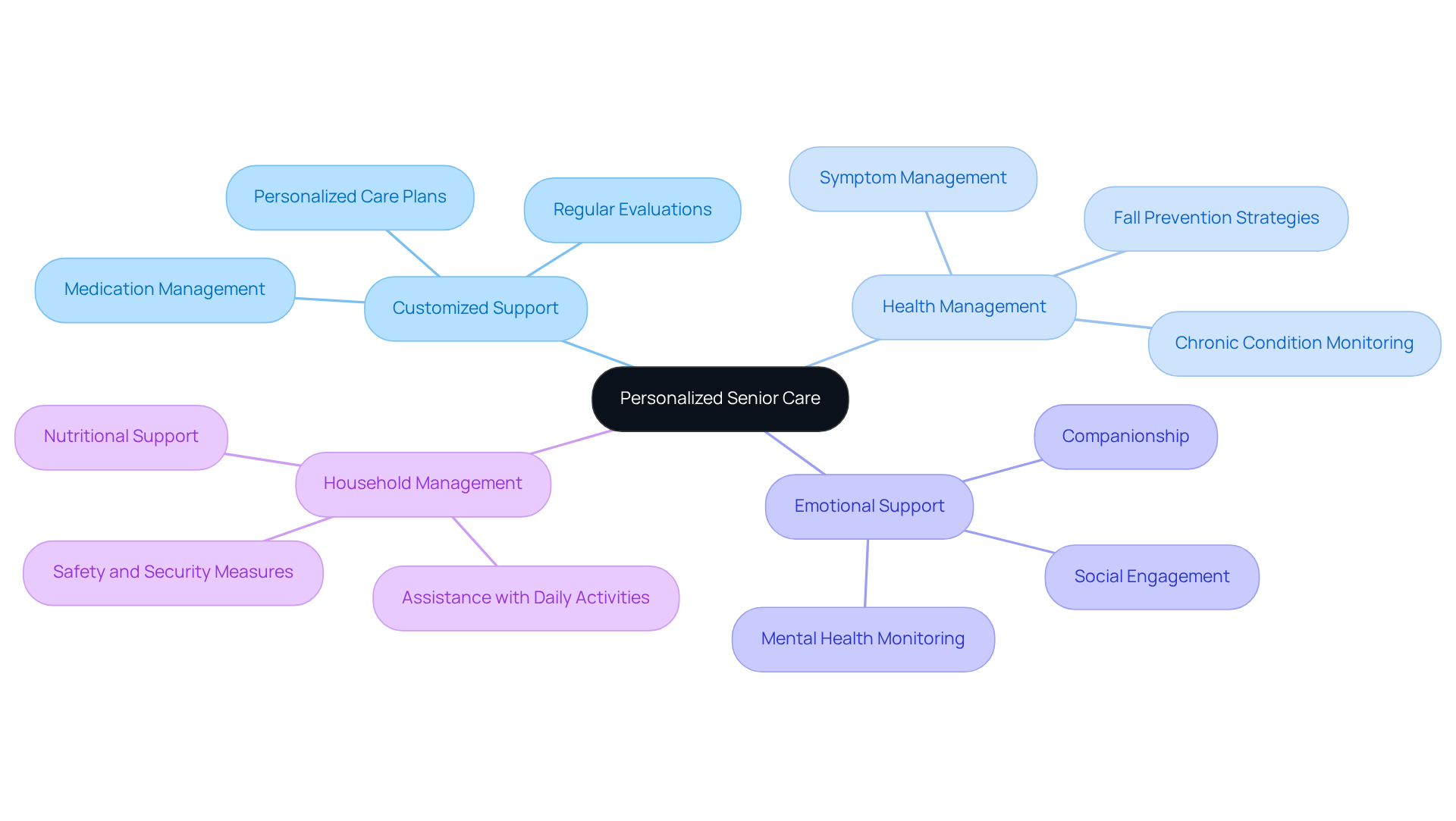 This mindmap illustrates the key components of personalized care for seniors. Each branch represents an important area of support, with sub-branches highlighting specific actions and considerations. Follow the branches to see how each aspect connects to the overall goal of enhancing the quality of life for older adults. This mindmap illustrates the key components of personalized care for seniors. Each branch represents an important area of support, with sub-branches highlighting specific actions and considerations. Follow the branches to see how each aspect connects to the overall goal of enhancing the quality of life for older adults.
