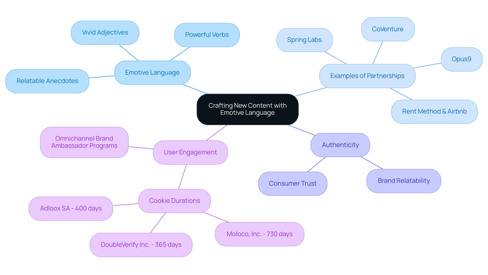 Main branches represent key strategies and concepts in content creation, with sub-branches detailing specific elements and examples.