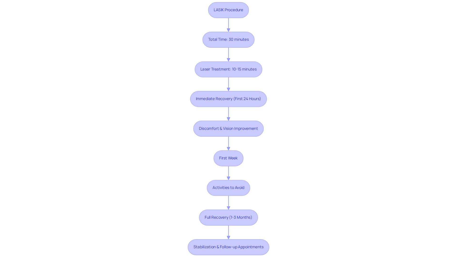 This flowchart guides you through the LASIK experience, starting from the procedure itself, moving through immediate recovery, and finally to full recovery. Each box represents a key stage, and the arrows show how they connect. Follow the path to understand what to expect at each step!