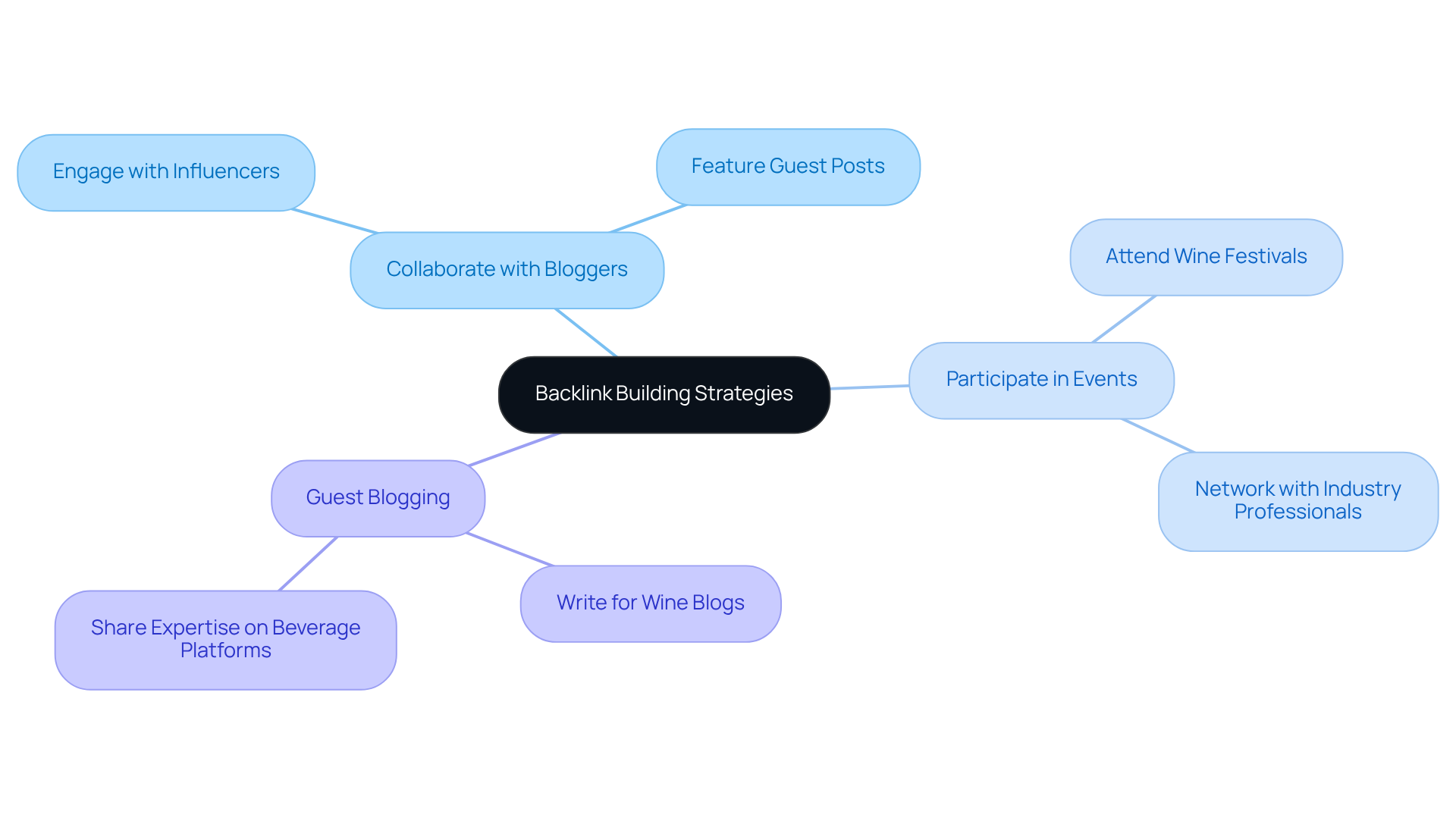 The central node represents the main idea of backlink building, while the branches show various strategies to improve your winery's online visibility. Each strategy has specific actions to take, helping you visualize a comprehensive approach.