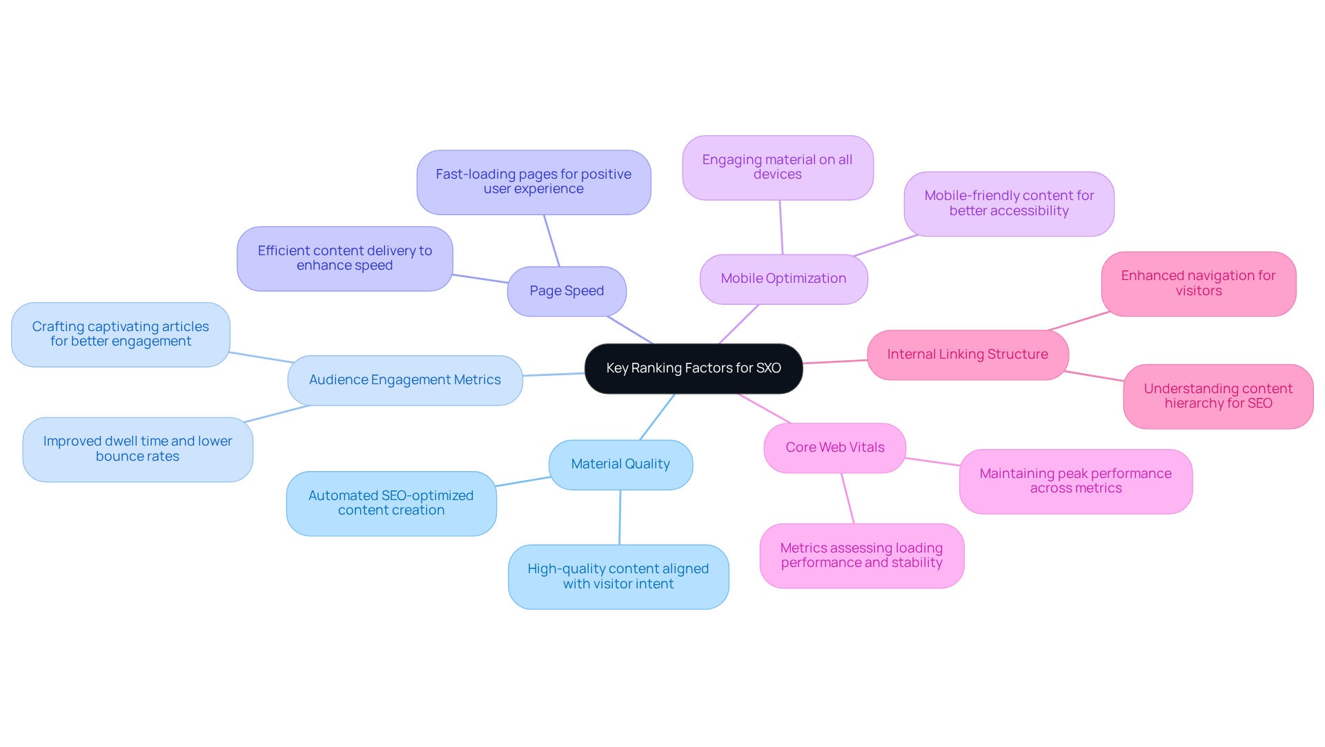 The center represents the main topic of SXO, and each branch shows a key factor that influences search performance. Follow the branches to see how Tely AI supports each factor in enhancing your search experience.