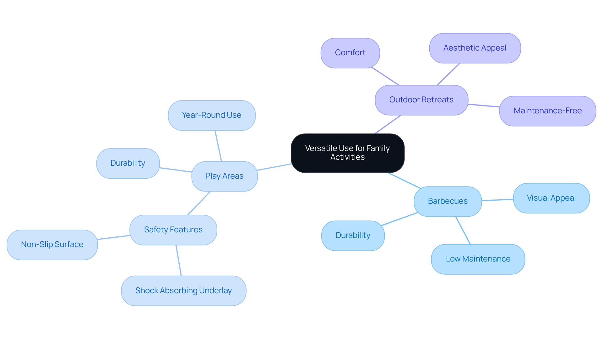 This mindmap shows how synthetic lawns can enhance family activities. Start at the center with the main idea, then follow the branches to see different ways families can enjoy their outdoor spaces, along with the benefits of each use.