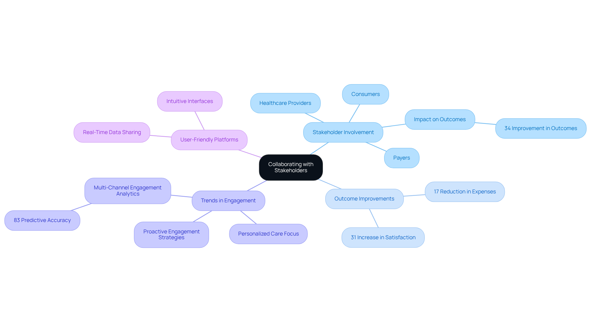 This mindmap illustrates how various stakeholders contribute to the effectiveness of process measurements in healthcare. Each branch represents a key area, showing how collaboration leads to better outcomes and trends in engagement.